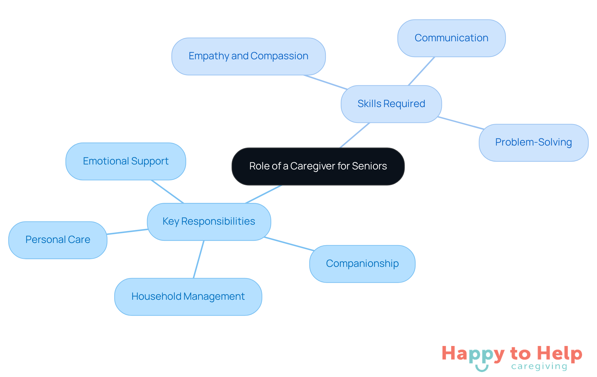 The central node represents the caregiver's role, while the branches show the key responsibilities and skills needed. Each color-coded section helps you quickly identify different aspects of caregiving.