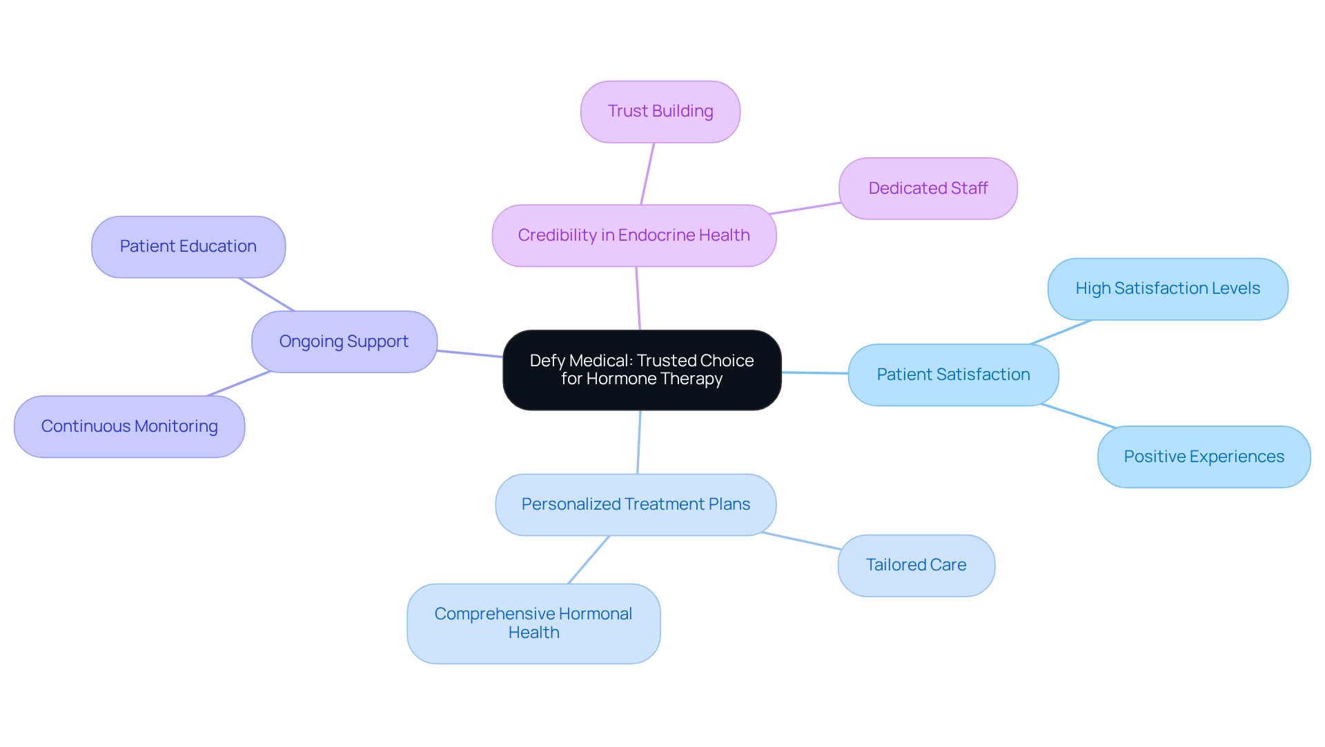The central idea represents Defy Medical's reputation, with branches showing different aspects of their service. Each branch elaborates on how they meet patient needs, helping you visualize why many trust them for hormone therapy. The central idea represents Defy Medical's reputation, with branches showing different aspects of their service. Each branch elaborates on how they meet patient needs, helping you visualize why many trust them for hormone therapy.