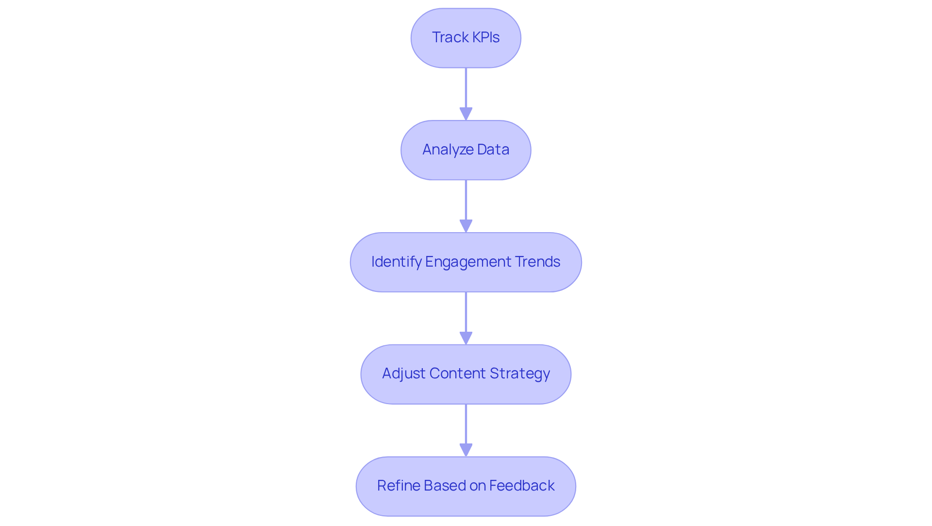 Each box represents a step in the process of improving engagement. Follow the arrows to see how you move from tracking to refining your content strategy based on insights.