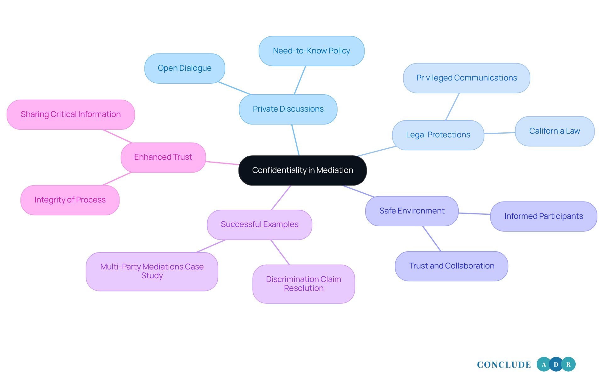 The central node represents the main theme of confidentiality in mediation. Each branch highlights a key aspect, and the sub-branches provide further details or examples. This structure helps you understand how these elements connect and contribute to effective conflict resolution. The central node represents the main theme of confidentiality in mediation. Each branch highlights a key aspect, and the sub-branches provide further details or examples. This structure helps you understand how these elements connect and contribute to effective conflict resolution.