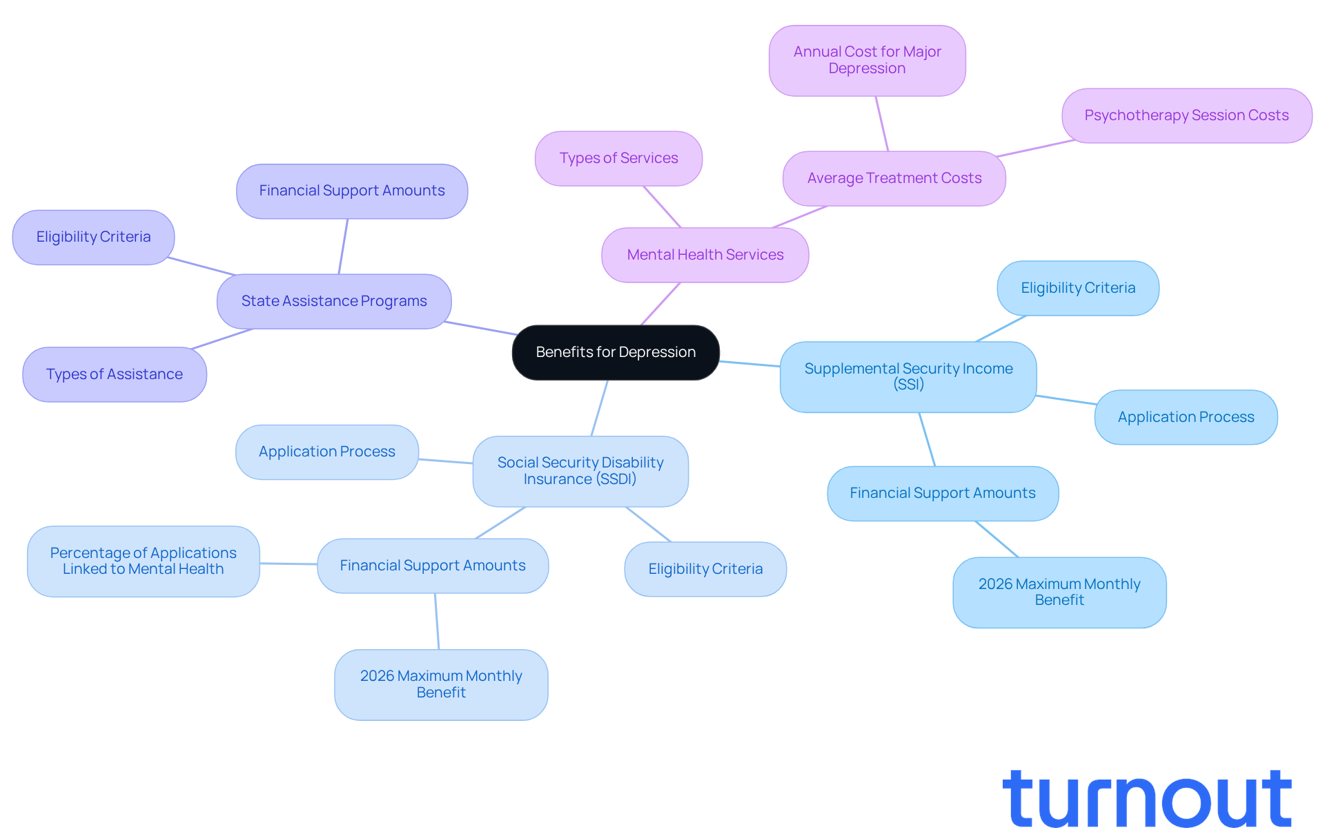 The central node represents the overall theme of benefits for depression. Each branch shows a different type of assistance available, with further details on what each option entails. This helps you see all the resources you can explore. The central node represents the overall theme of benefits for depression. Each branch shows a different type of assistance available, with further details on what each option entails. This helps you see all the resources you can explore.