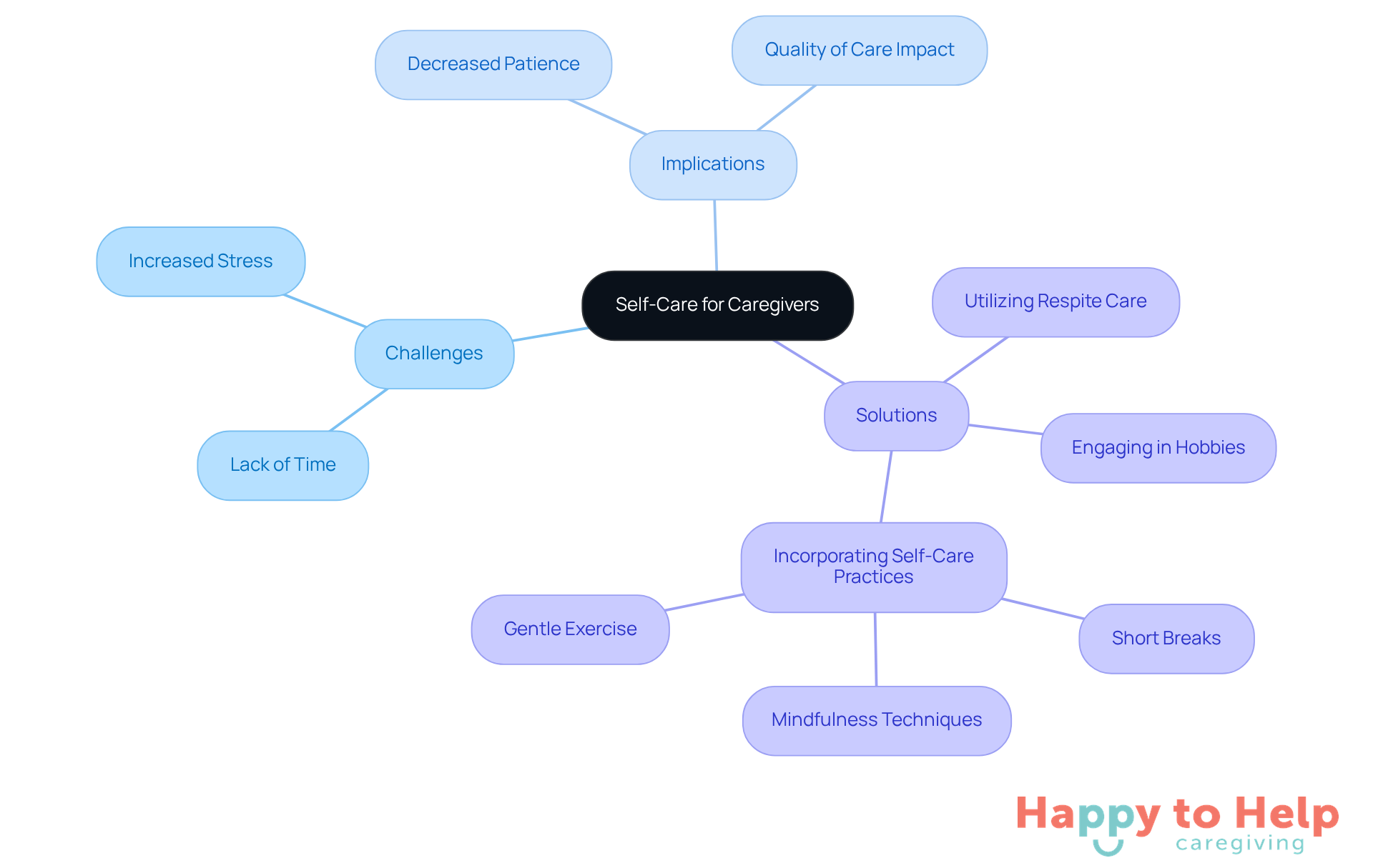The center represents the main topic of self-care for caregivers. Each branch shows related challenges, implications, and solutions, helping you understand how they connect and why self-care is essential.