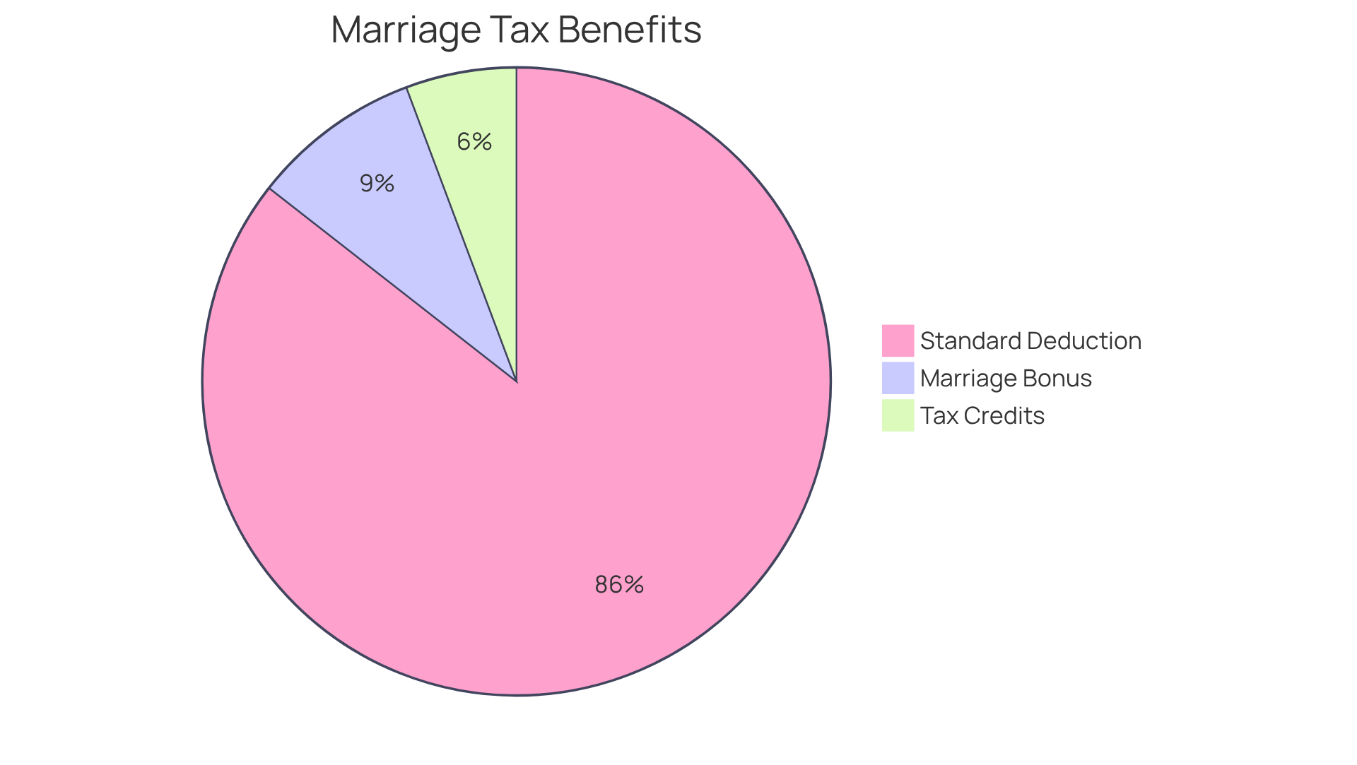 Each slice of the pie represents a different tax benefit of marriage. The size of each slice shows how much that benefit contributes to overall savings. For example, a larger slice means a bigger advantage for married couples.