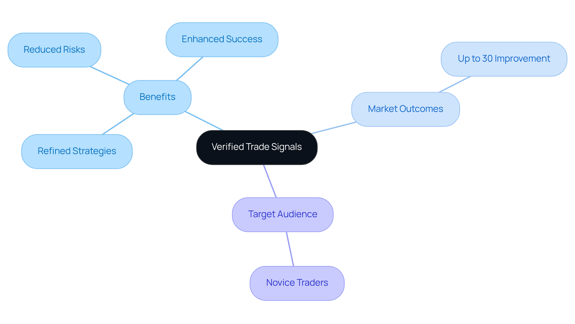 The central idea is the verified trade signals. Each branch shows how these signals can help traders — from improving strategies to boosting confidence, especially for those new to trading. The central idea is the verified trade signals. Each branch shows how these signals can help traders — from improving strategies to boosting confidence, especially for those new to trading.