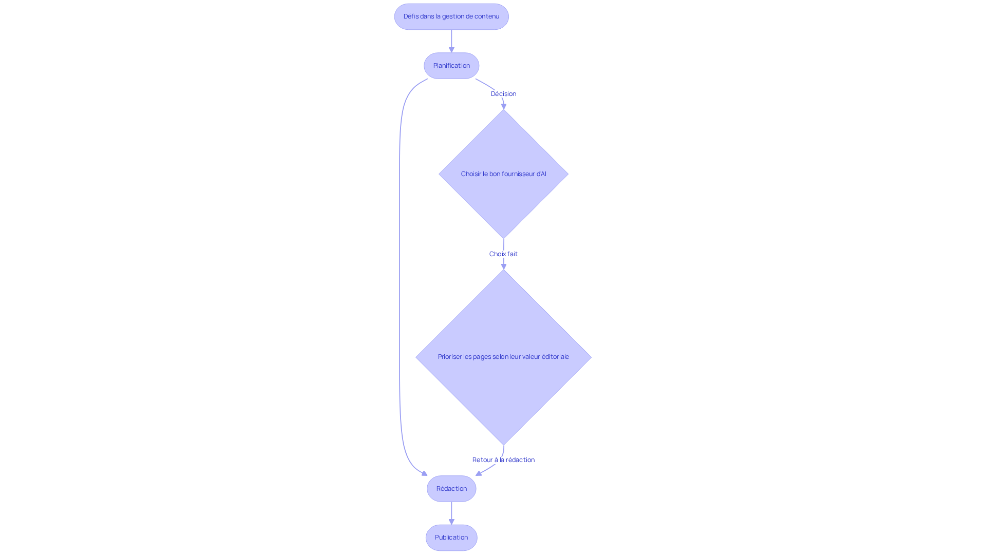 Chaque boîte représente une étape dans le processus de gestion de contenu. Suivez les flèches pour voir comment chaque étape mène à la suivante et quelles décisions doivent être prises.
