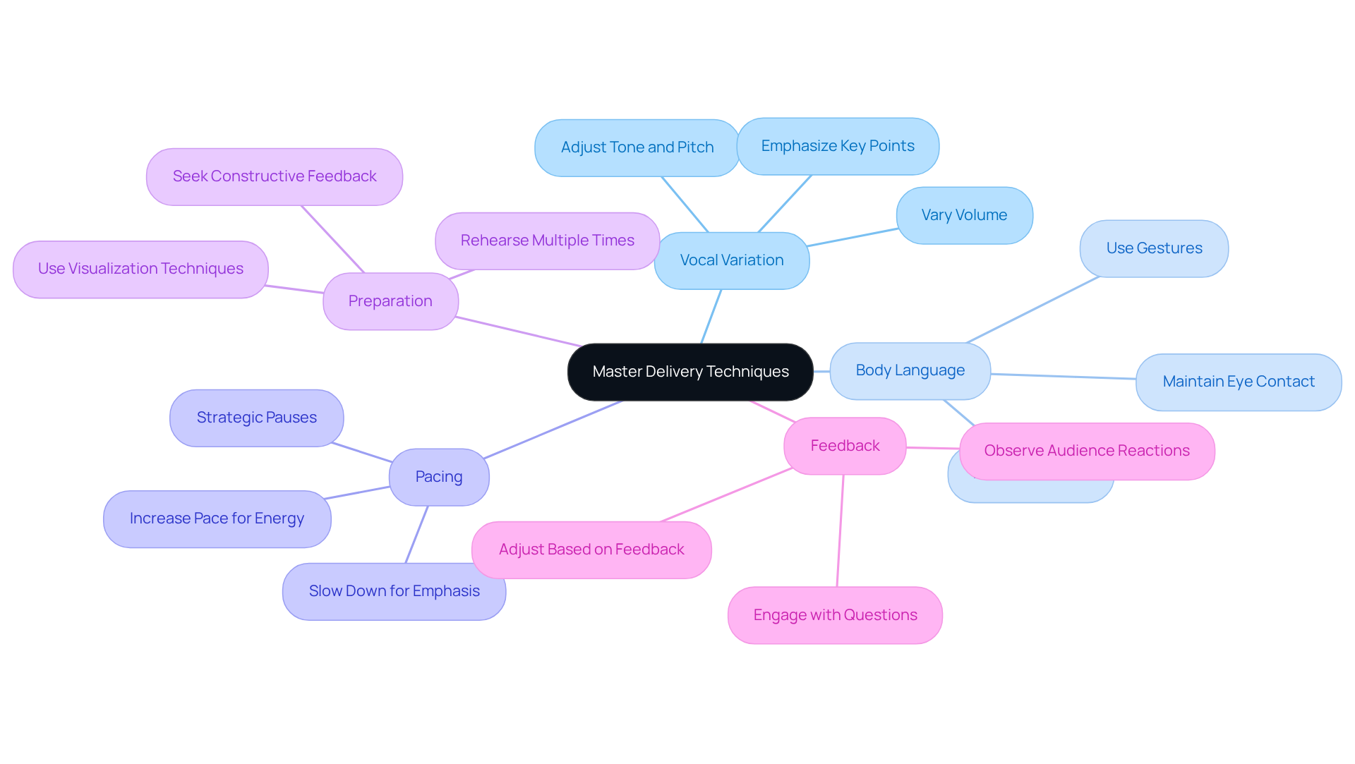 This mindmap shows how to engage your audience effectively. Start at the center with the main topic, then explore each branch to discover specific techniques that can enhance your delivery and keep your audience interested.