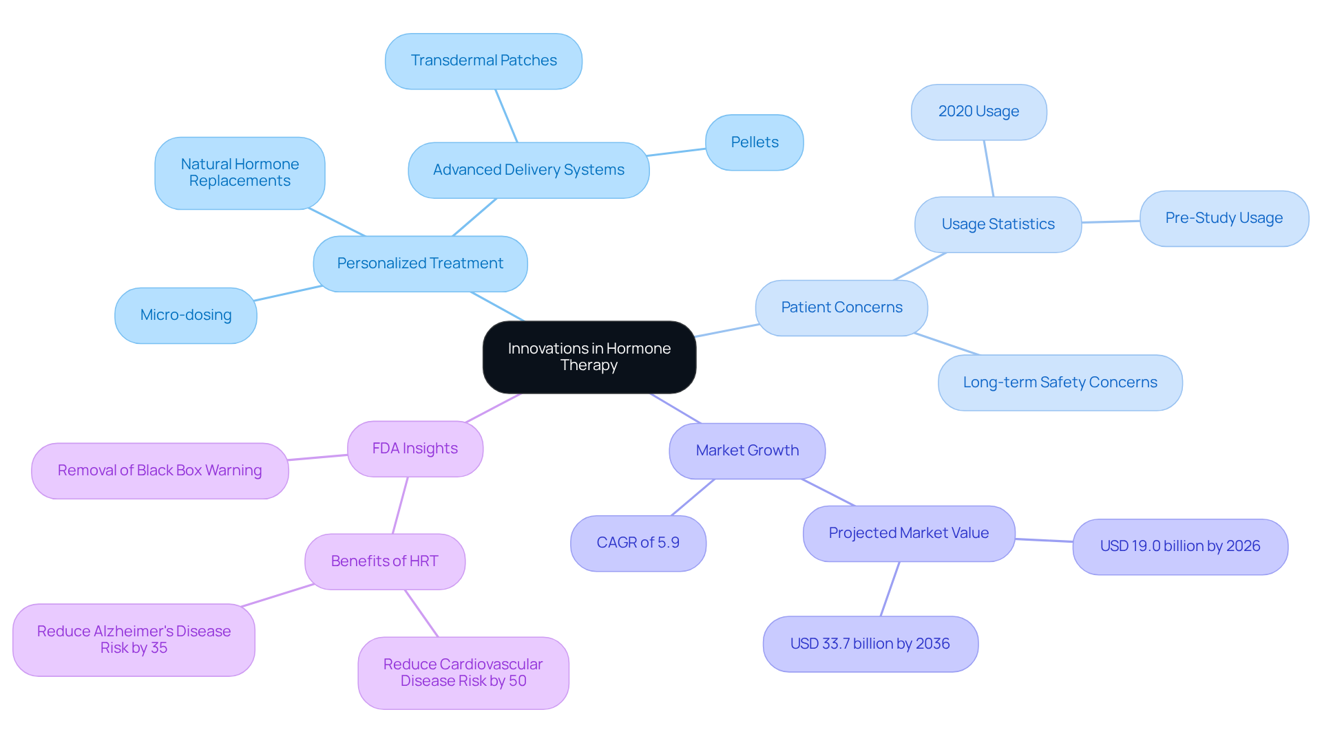 The central node represents the main topic, while branches show key areas of innovation and concern. Each sub-branch provides more detail, helping you understand how these elements connect and contribute to the future of hormone therapy.