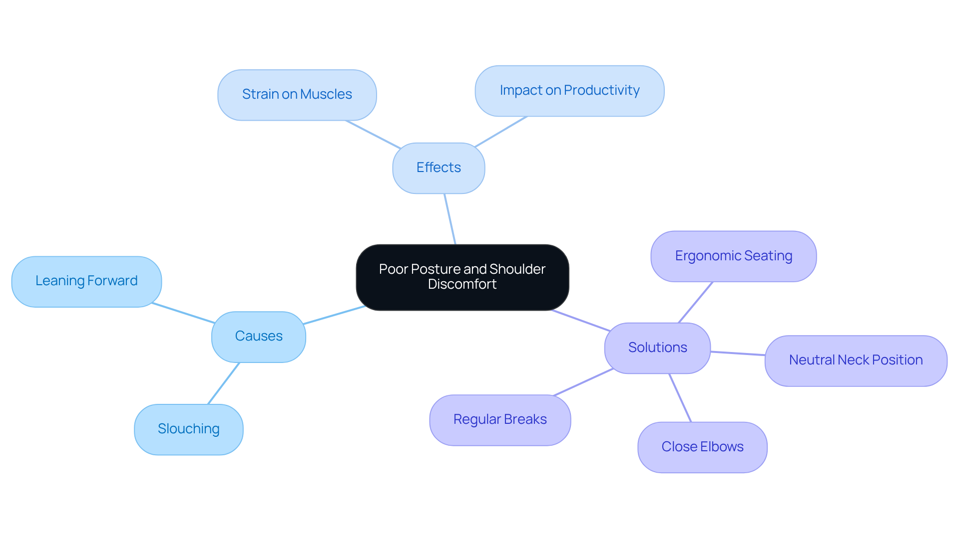 This mindmap starts with the main issue of poor posture at the center. From there, you can explore the causes of discomfort, the effects it has on daily life, and practical solutions to improve your posture and well-being. This mindmap starts with the main issue of poor posture at the center. From there, you can explore the causes of discomfort, the effects it has on daily life, and practical solutions to improve your posture and well-being.