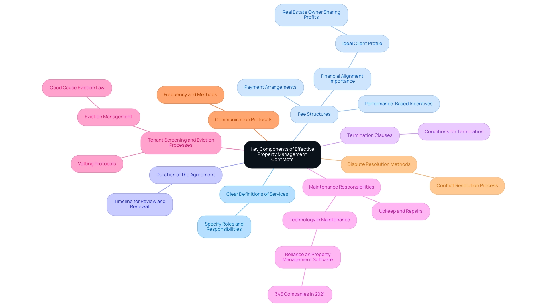 Each branch represents a key component of property management contracts, with colors distinguishing the components for clarity.