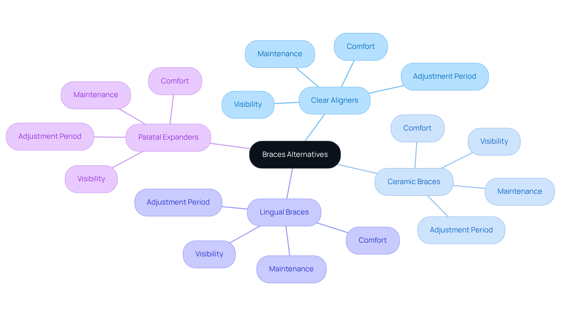 This mindmap helps you explore different braces options. Start at the center with 'Braces Alternatives' and follow the branches to see each type. Each branch shows important details about that option, like how visible it is or how much maintenance it needs. This mindmap helps you explore different braces options. Start at the center with 'Braces Alternatives' and follow the branches to see each type. Each branch shows important details about that option, like how visible it is or how much maintenance it needs.