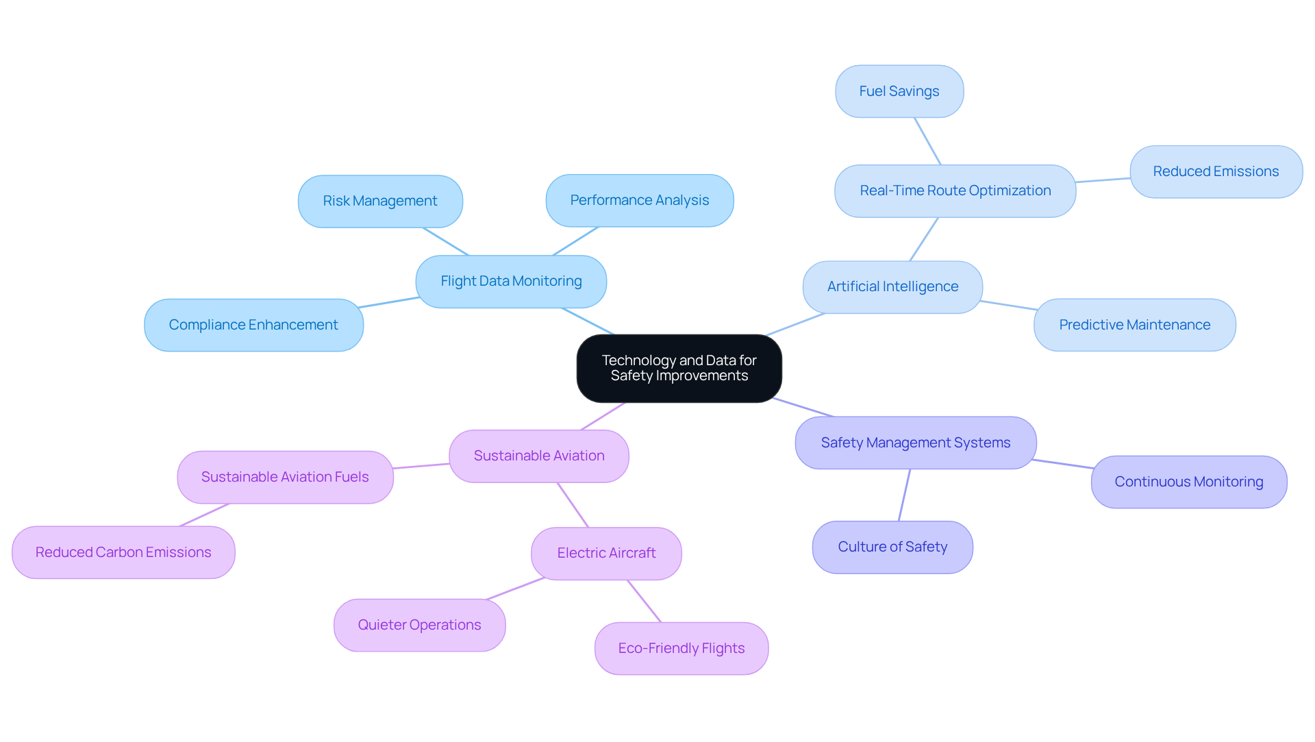 The central node represents the overarching theme of technology in aviation safety. Each branch highlights a specific area of focus, with sub-branches providing detailed insights into how these technologies contribute to safer flights. Follow the branches to explore the connections and benefits of each technology.