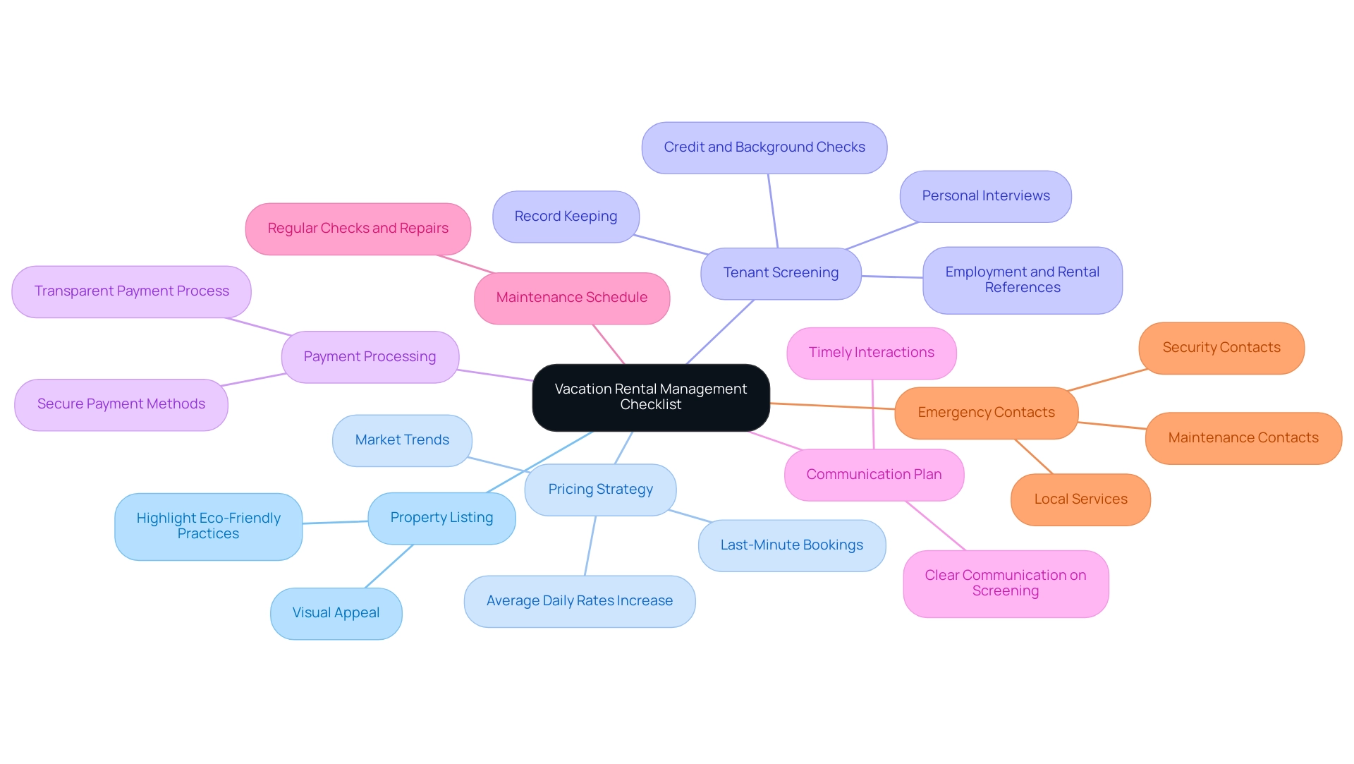 The central node represents the overall checklist, and the branches denote the key components of vacation rental management, each with distinct colors for easy identification.