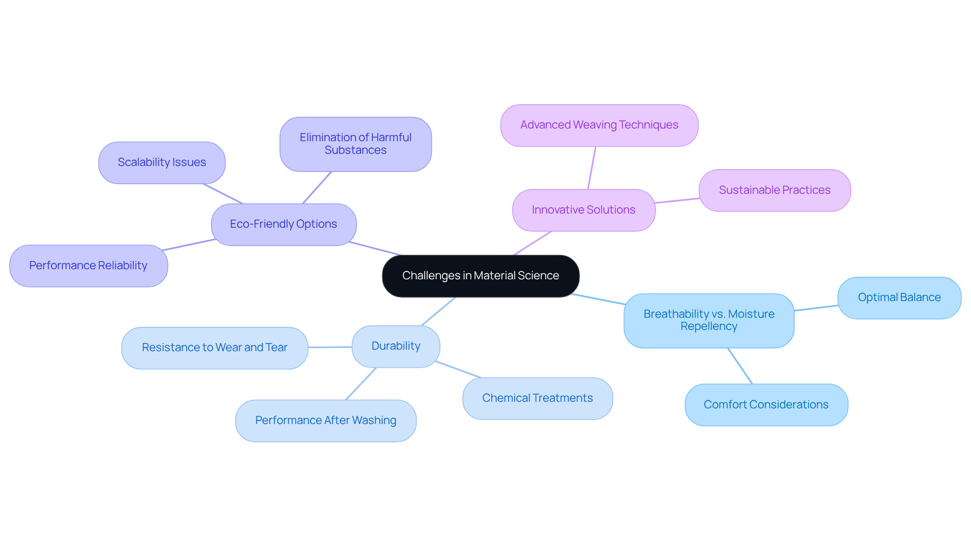 The central node represents the main theme of challenges in material science. Each branch highlights a specific challenge, and the sub-branches provide more detail on related issues. This layout helps you see how different challenges are interconnected.