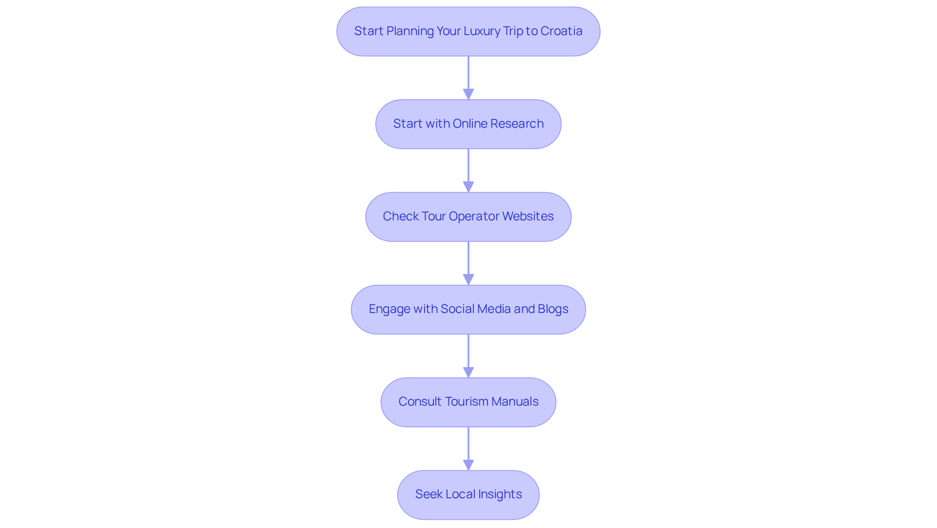 Each box represents a step in your planning process. Follow the arrows to see how to move from one step to the next, ensuring you're making the most informed decisions for your luxury experience. Each box represents a step in your planning process. Follow the arrows to see how to move from one step to the next, ensuring you're making the most informed decisions for your luxury experience.