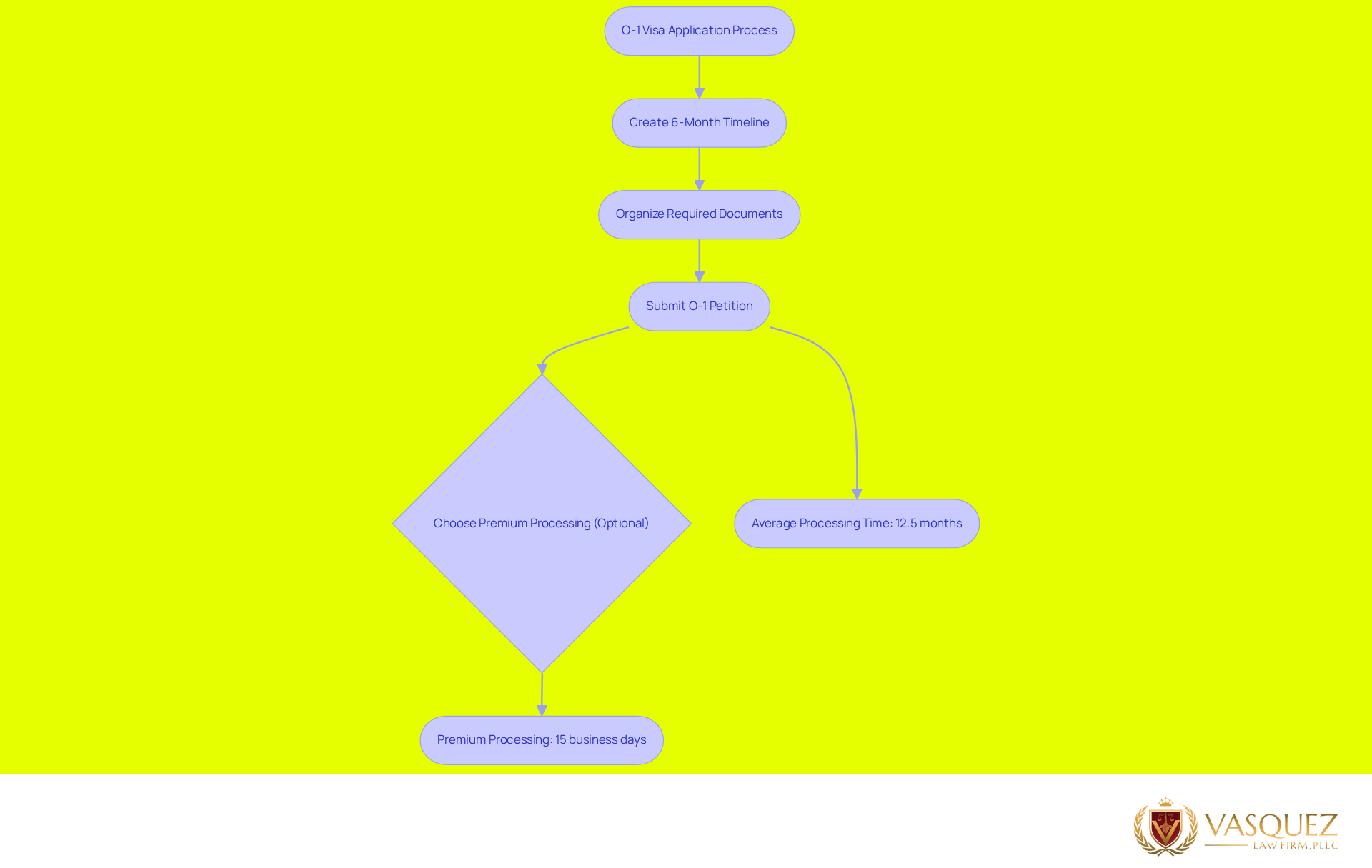 This flowchart guides you through the steps of applying for an O-1 visa. Start at the top and follow the arrows to see what you need to do next. Each box represents an important step, and the optional premium processing is highlighted to show you can speed up the process if needed.