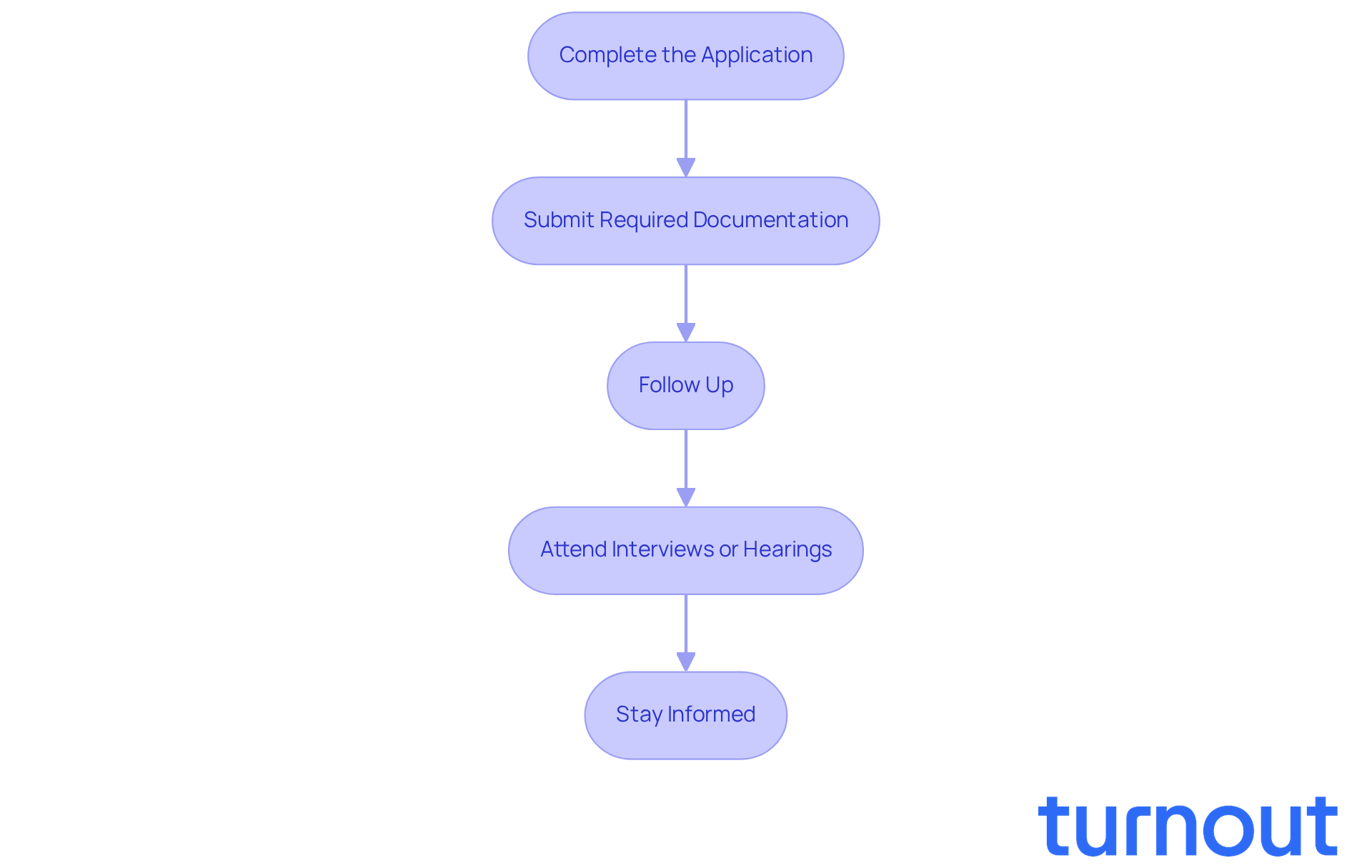 Each box represents a step in the application process. Follow the arrows to see how to move from one step to the next, ensuring you don't miss any important actions.