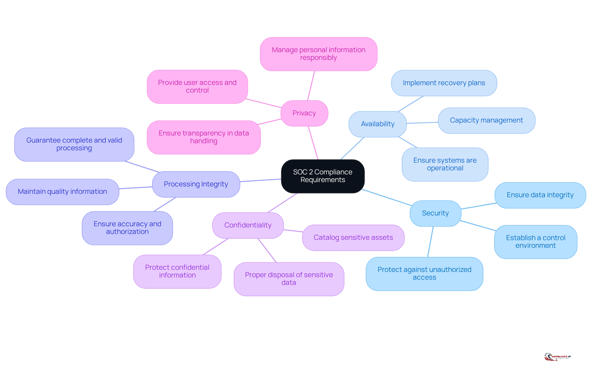 This mindmap starts with SOC 2 Compliance at the center, branching out into five key areas that organizations must focus on. Each branch represents a specific requirement, helping you see how they relate to the overall goal of compliance. This mindmap starts with SOC 2 Compliance at the center, branching out into five key areas that organizations must focus on. Each branch represents a specific requirement, helping you see how they relate to the overall goal of compliance.
