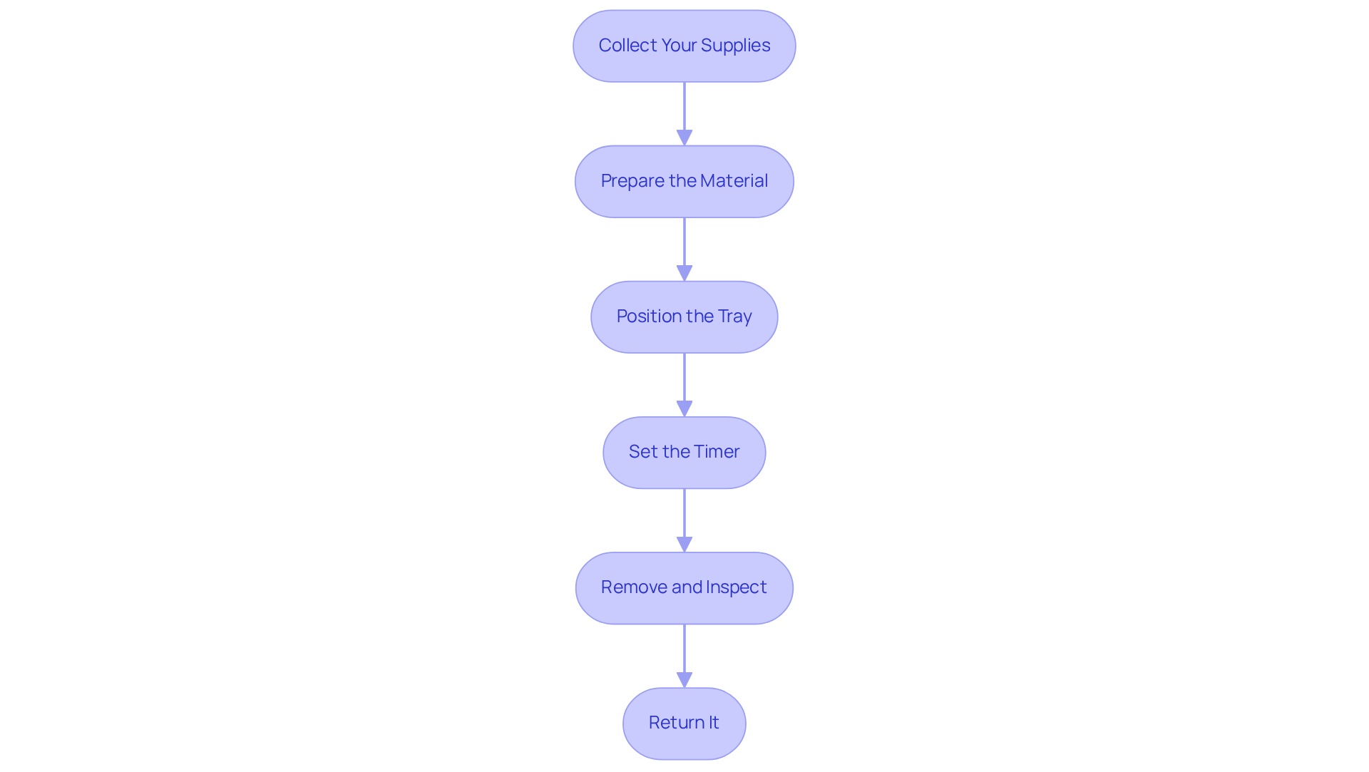 Each box represents a step you need to follow to take your dental impression correctly. Just follow the arrows from one step to the next to ensure you don’t miss anything!