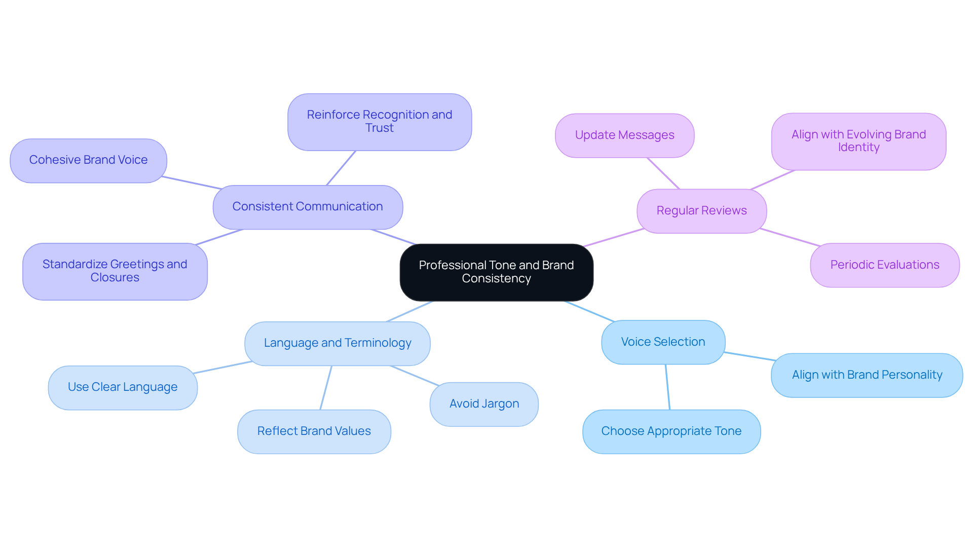 Start at the center with the main goal of maintaining a professional tone and brand consistency. Follow the branches to explore each strategy and its specific actions that contribute to effective communication in the hospitality industry.