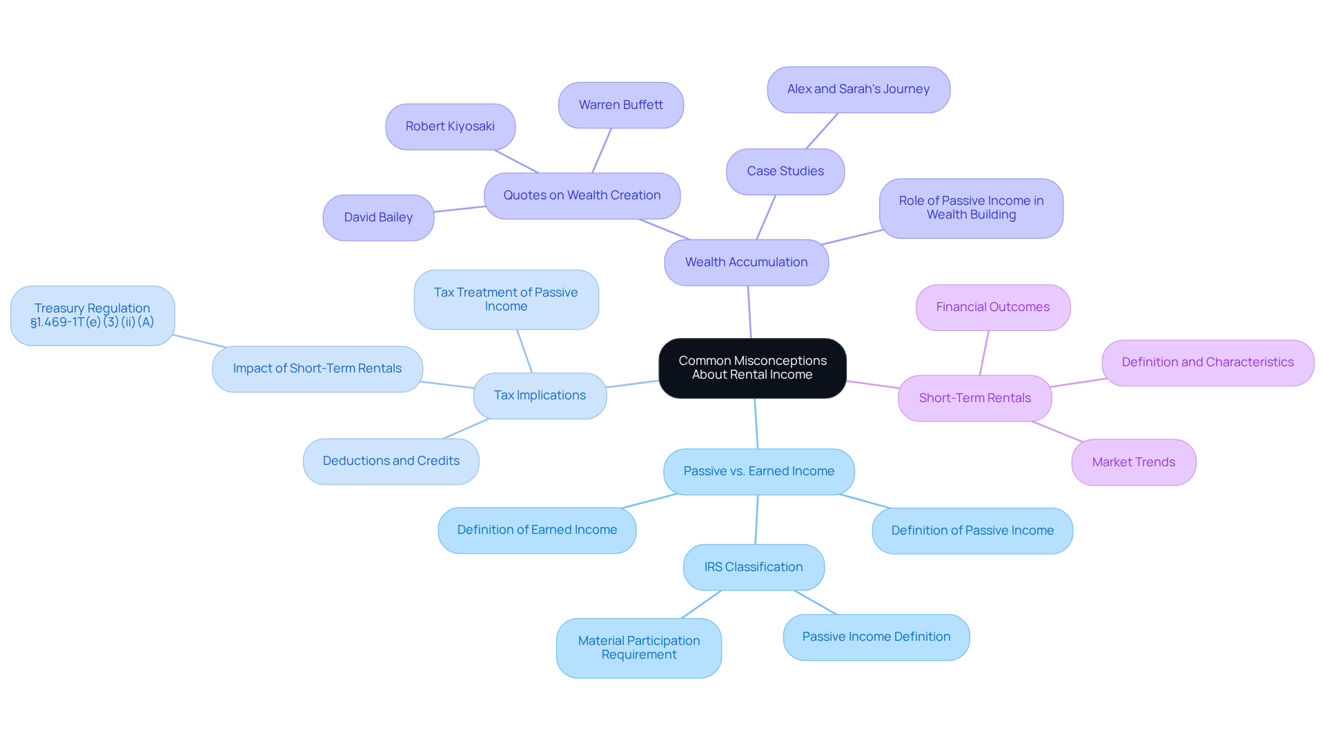 The center represents the main topic, while the branches show different aspects of rental income misconceptions. Follow the branches to explore definitions, tax implications, and insights on wealth accumulation.