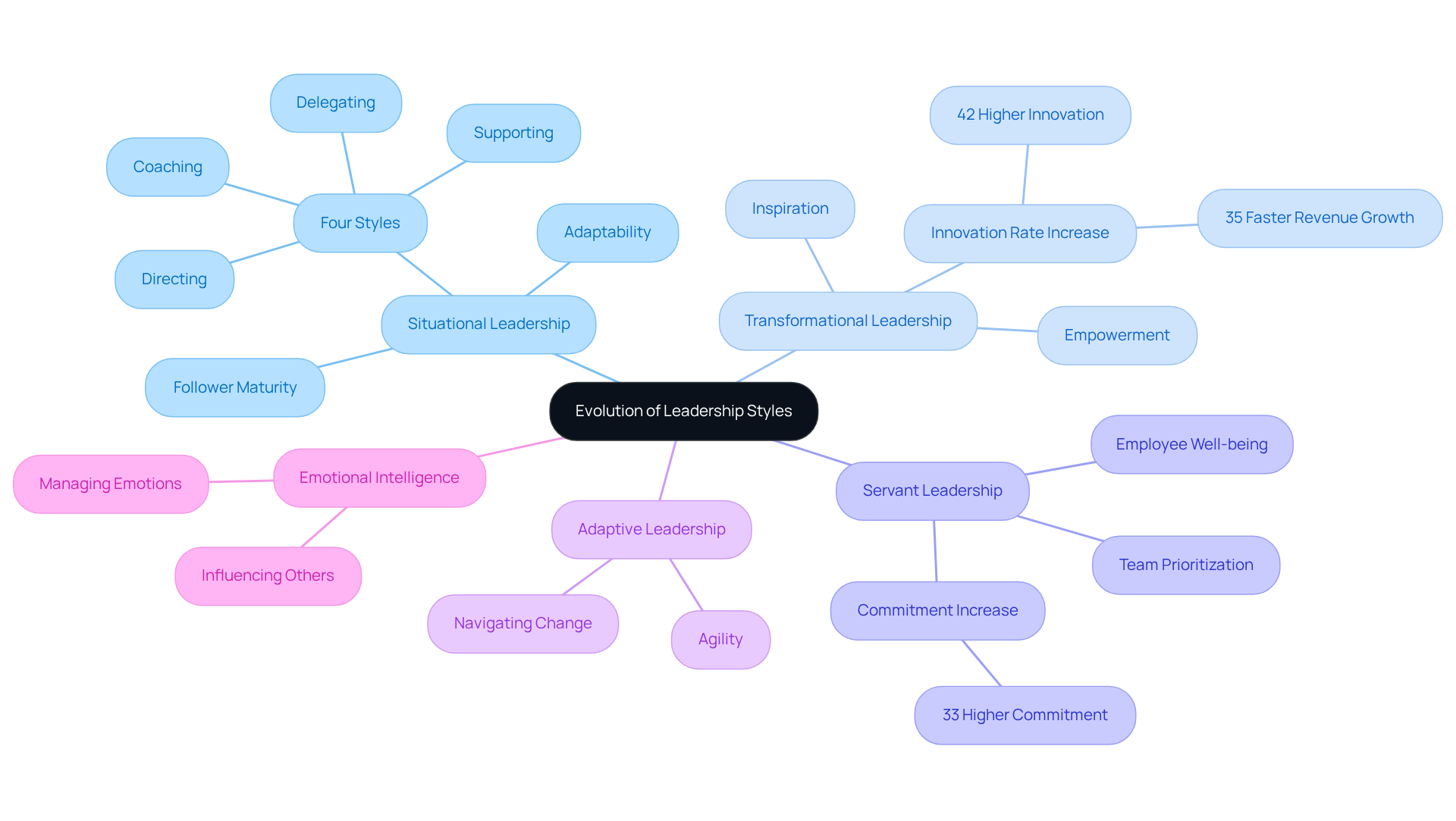 This mindmap illustrates how different leadership styles have evolved and their key characteristics. Start at the center with the main theme, then explore each style and its unique traits and impacts on teams. This mindmap illustrates how different leadership styles have evolved and their key characteristics. Start at the center with the main theme, then explore each style and its unique traits and impacts on teams.