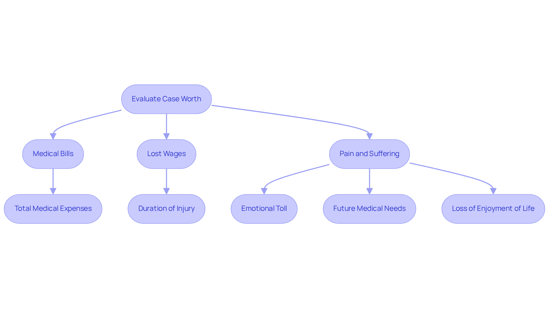 This flowchart guides you through the key factors that determine the value of your personal injury case. Start at the top and follow the arrows to see how each element, like medical costs and lost earnings, contributes to your overall case worth.