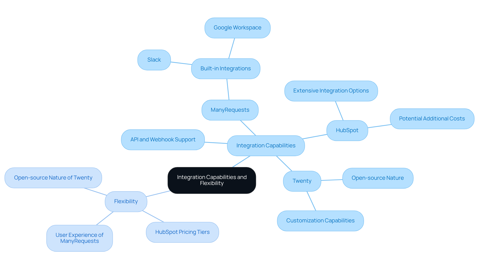The central node represents the main topic, while branches show different aspects of integration and flexibility for various CRM platforms. Each color-coded branch helps you easily identify which platform is being discussed.
