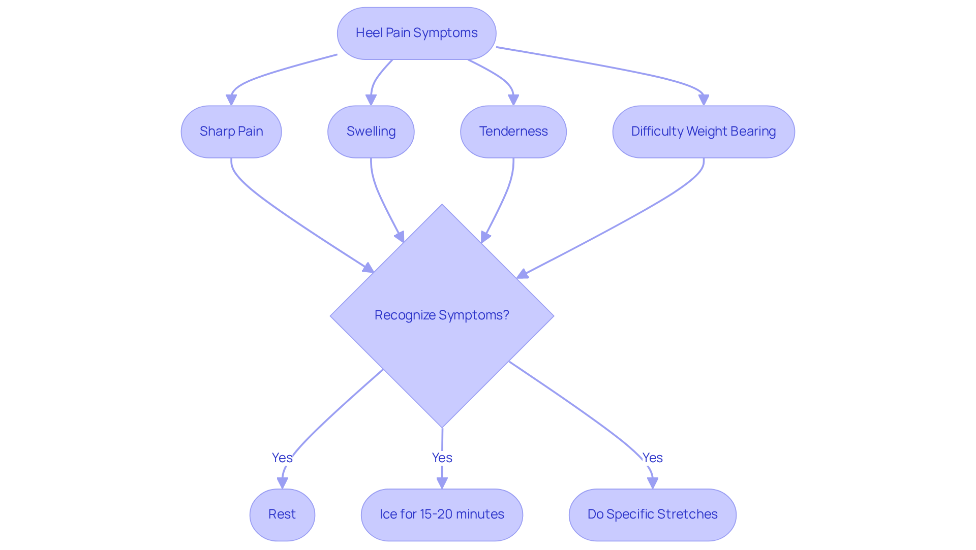 This flowchart helps you see the symptoms of heel pain and the steps you can take to feel better. Start at the top with the symptoms, and follow the arrows to find out what you can do to ease your discomfort. This flowchart helps you see the symptoms of heel pain and the steps you can take to feel better. Start at the top with the symptoms, and follow the arrows to find out what you can do to ease your discomfort.