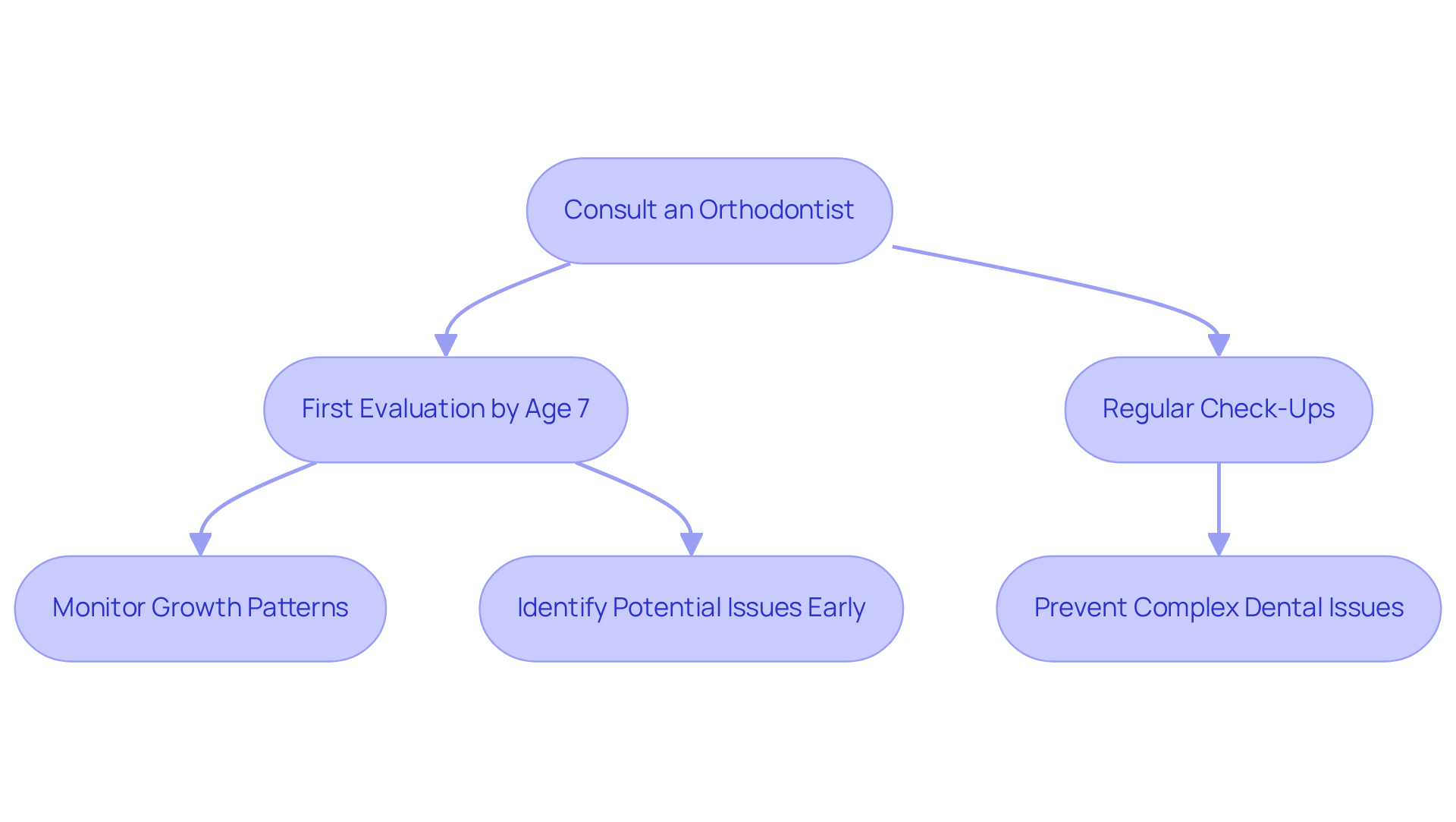 This flowchart shows the steps parents should take for their child's dental health. Start with consulting an orthodontist, then follow the arrows to see the importance of evaluations and regular check-ups. Each step helps ensure a healthy smile and prevents future dental issues. This flowchart shows the steps parents should take for their child's dental health. Start with consulting an orthodontist, then follow the arrows to see the importance of evaluations and regular check-ups. Each step helps ensure a healthy smile and prevents future dental issues.