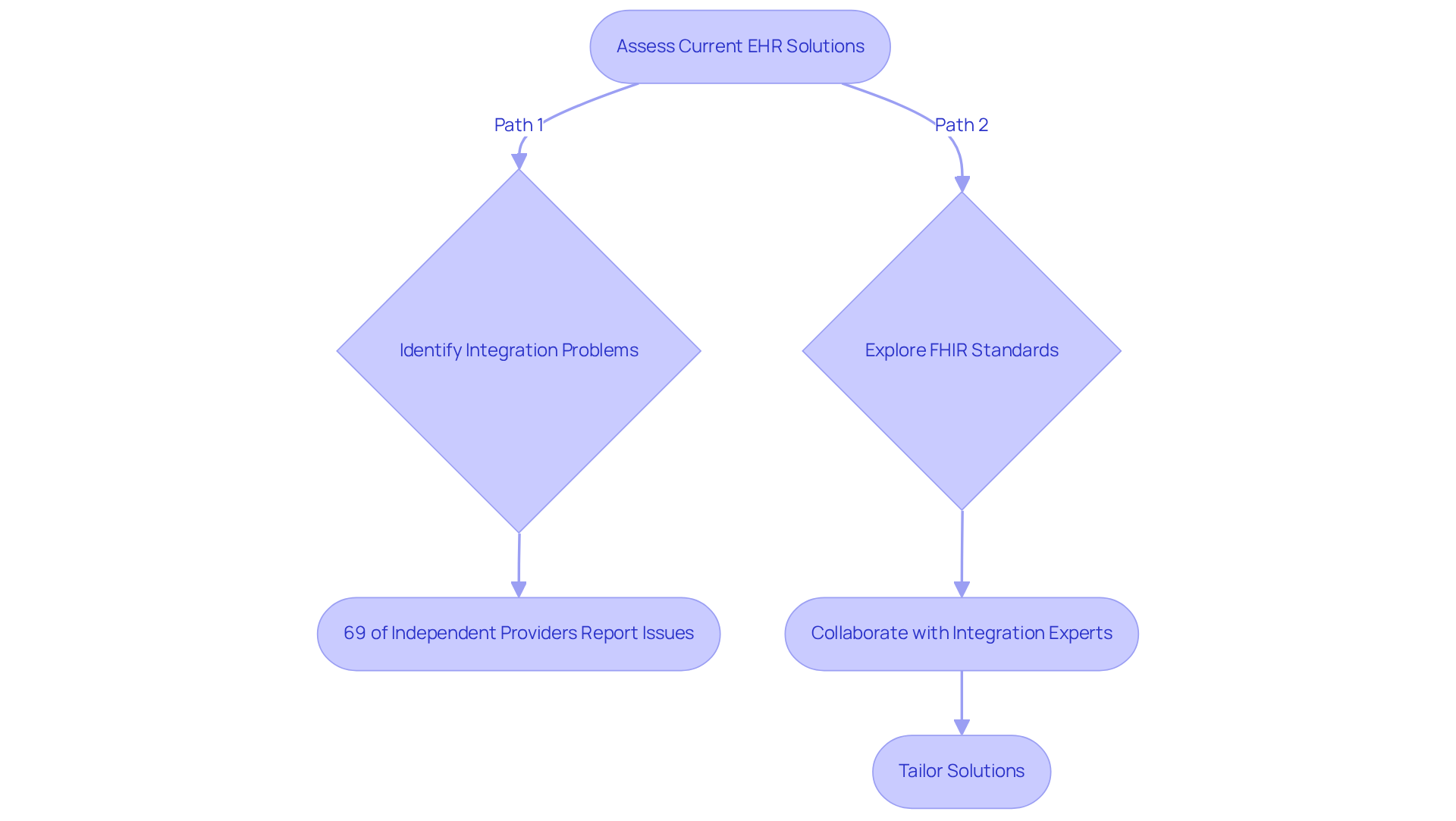 This flowchart guides you through the process of resolving compatibility issues with EHR systems. Follow the arrows to see how to assess your current solutions, identify problems, and implement FHIR standards for better integration.