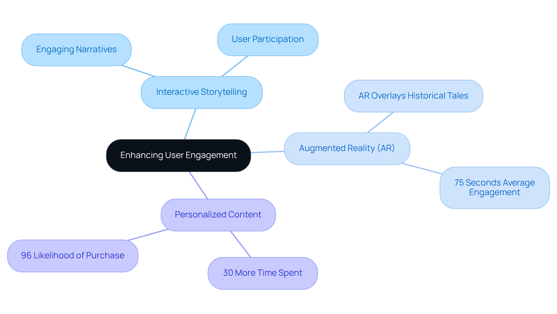 The central node represents the main goal of enhancing user engagement, while the branches show different techniques and their specific impacts. Follow the branches to explore how each technique contributes to creating a more immersive experience. The central node represents the main goal of enhancing user engagement, while the branches show different techniques and their specific impacts. Follow the branches to explore how each technique contributes to creating a more immersive experience.