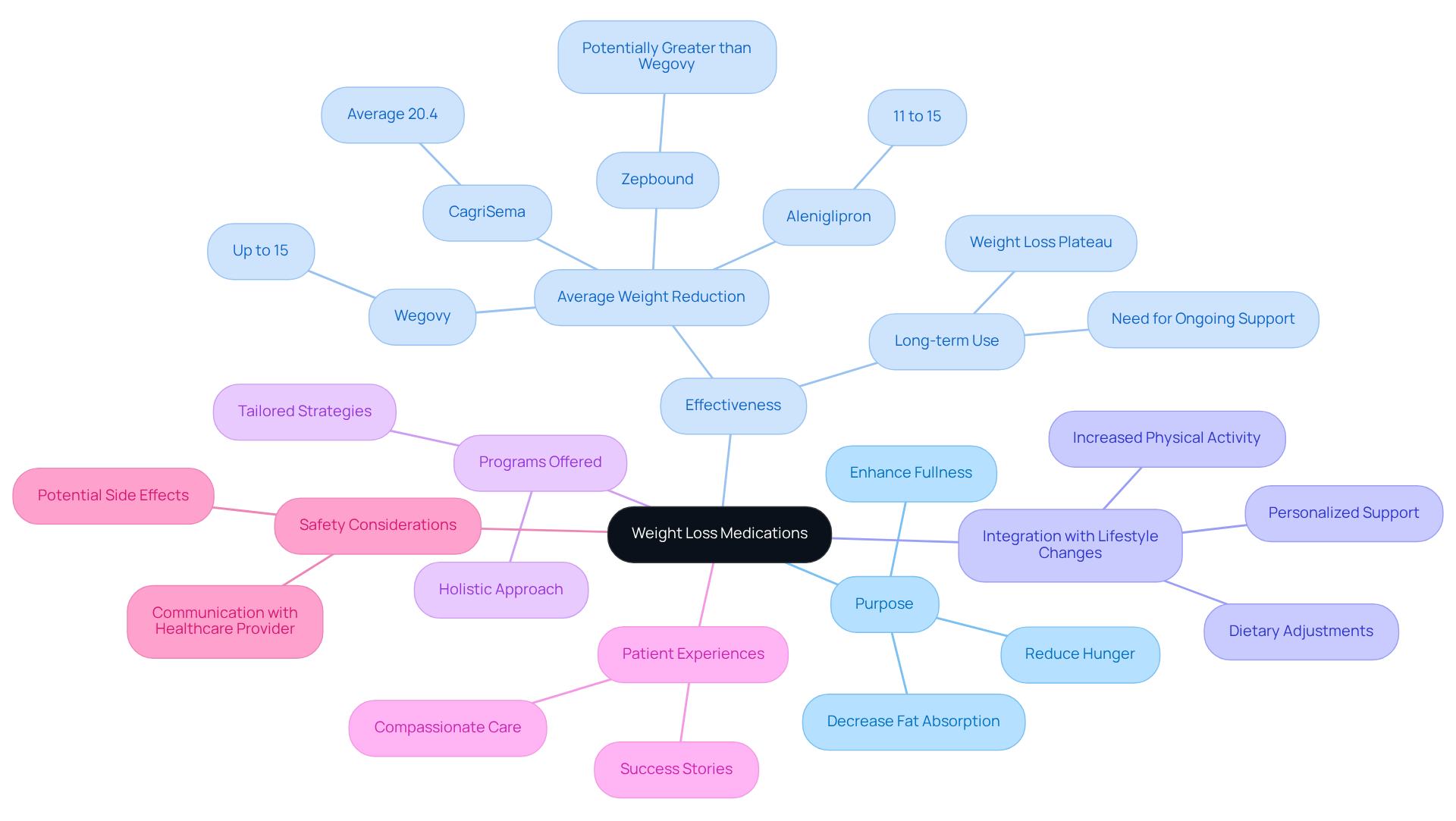 This mindmap starts with the main topic of weight loss medications at the center. Each branch represents a different aspect of the topic, helping you see how they connect and what details are included. For example, under 'Effectiveness', you can find information about average weight loss percentages, while 'Programs Offered' details the unique strategies available. This visual helps you understand the comprehensive approach to weight loss and the importance of support and safety. This mindmap starts with the main topic of weight loss medications at the center. Each branch represents a different aspect of the topic, helping you see how they connect and what details are included. For example, under 'Effectiveness', you can find information about average weight loss percentages, while 'Programs Offered' details the unique strategies available. This visual helps you understand the comprehensive approach to weight loss and the importance of support and safety.