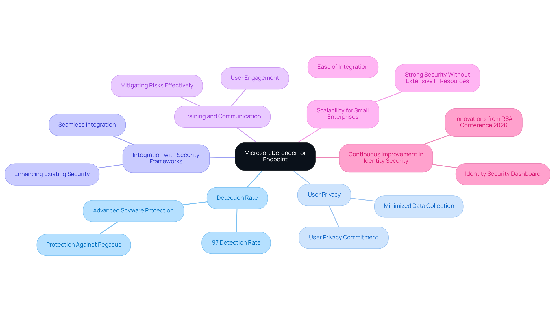 Start at the center with Microsoft Defender for Endpoint, then explore the branches to see how it addresses mobile security, user privacy, and integration with existing systems. Each branch highlights a key aspect of the solution, making it easy to understand its comprehensive approach.