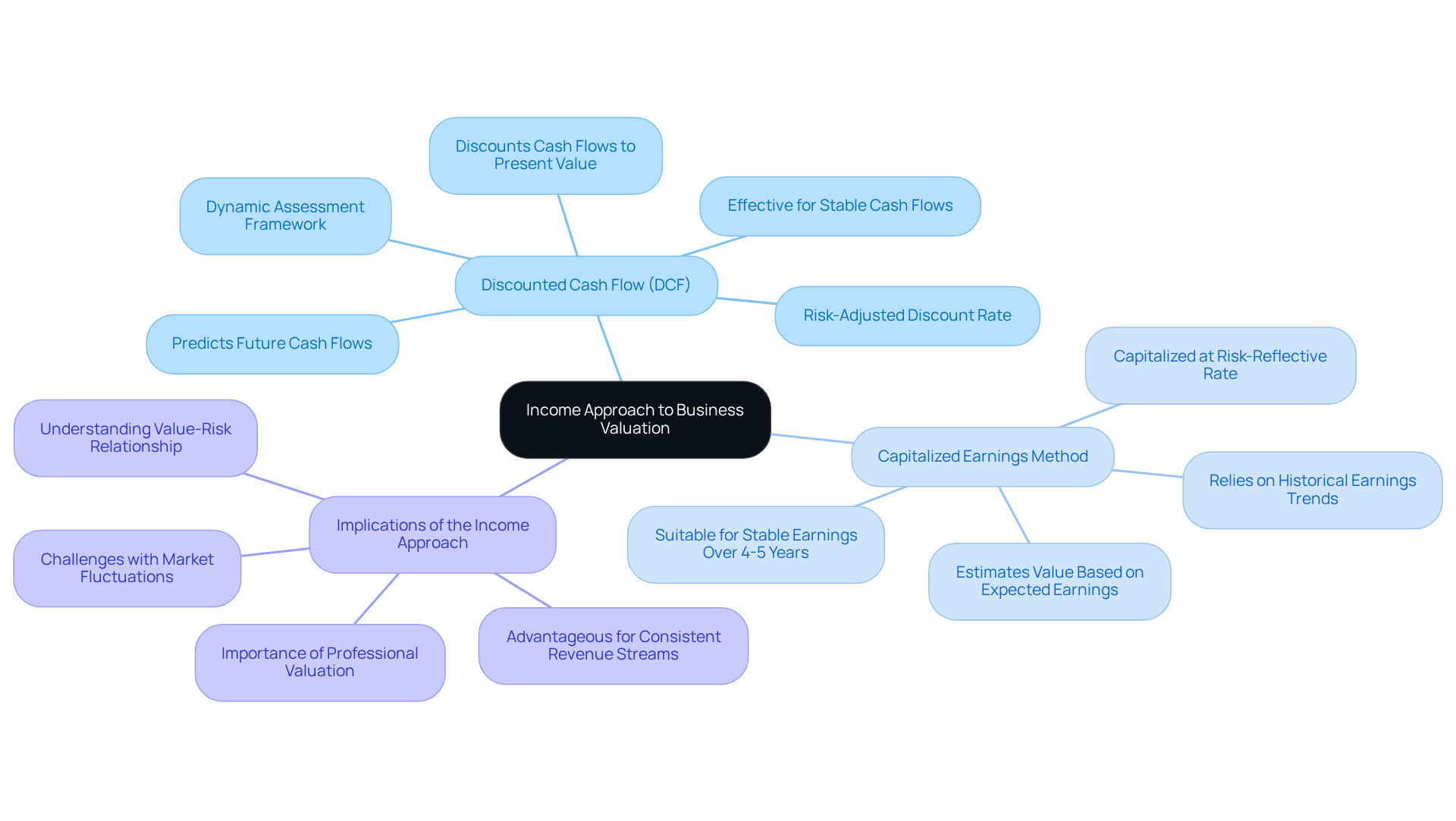 Start at the center with the Income Approach, then follow the branches to explore each valuation method and its implications. Each branch represents a key concept, helping you understand how they relate to the overall theme.