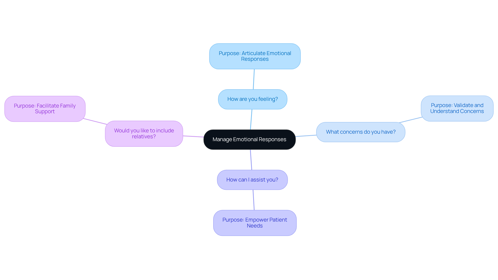 The central idea is about managing emotional responses, and each branch represents a question that helps facilitate open dialogue with patients. The sub-branches explain why each question is important for emotional support.