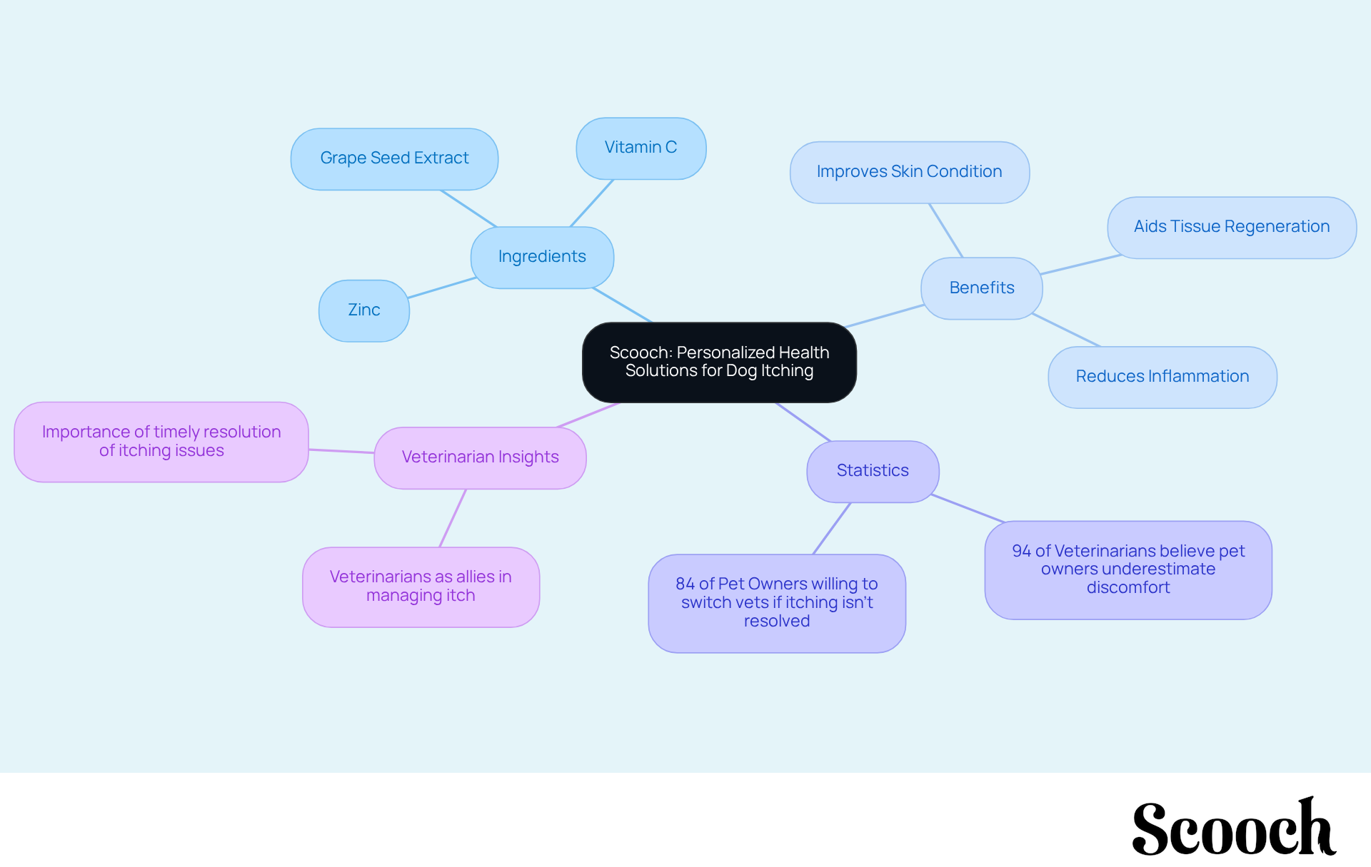 Start at the center with Scooch's main focus, then follow the branches to explore ingredients, benefits, and important statistics that highlight the need for effective dog health management.