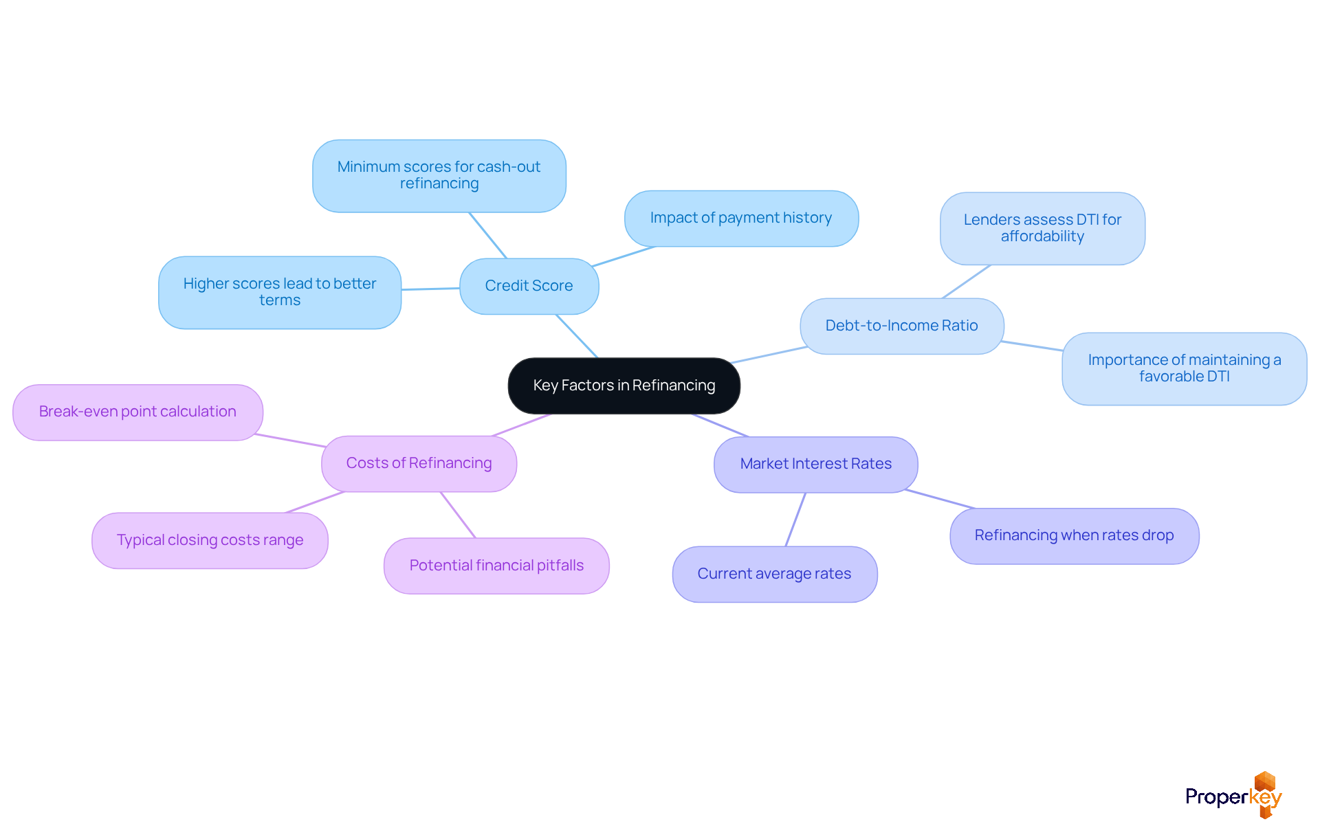 This mindmap shows the important factors to consider when thinking about refinancing your home equity loan. Each branch represents a different factor, and the sub-branches provide more details about how they can affect your refinancing options. Follow the branches to see how these elements connect to your decision-making process. This mindmap shows the important factors to consider when thinking about refinancing your home equity loan. Each branch represents a different factor, and the sub-branches provide more details about how they can affect your refinancing options. Follow the branches to see how these elements connect to your decision-making process.