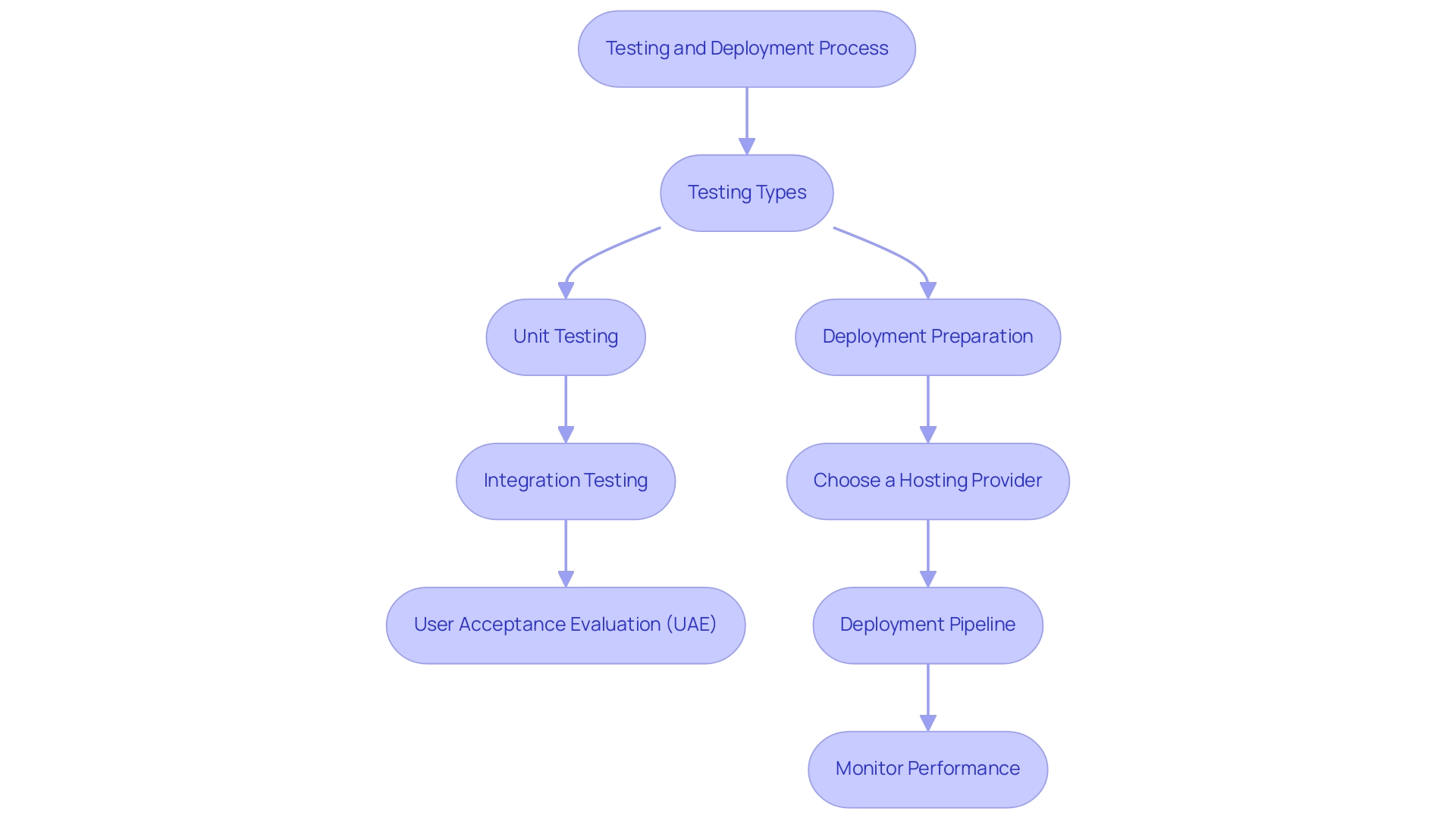 Boxes represent steps in the process: Blue for Testing Types and Green for Deployment Preparation.