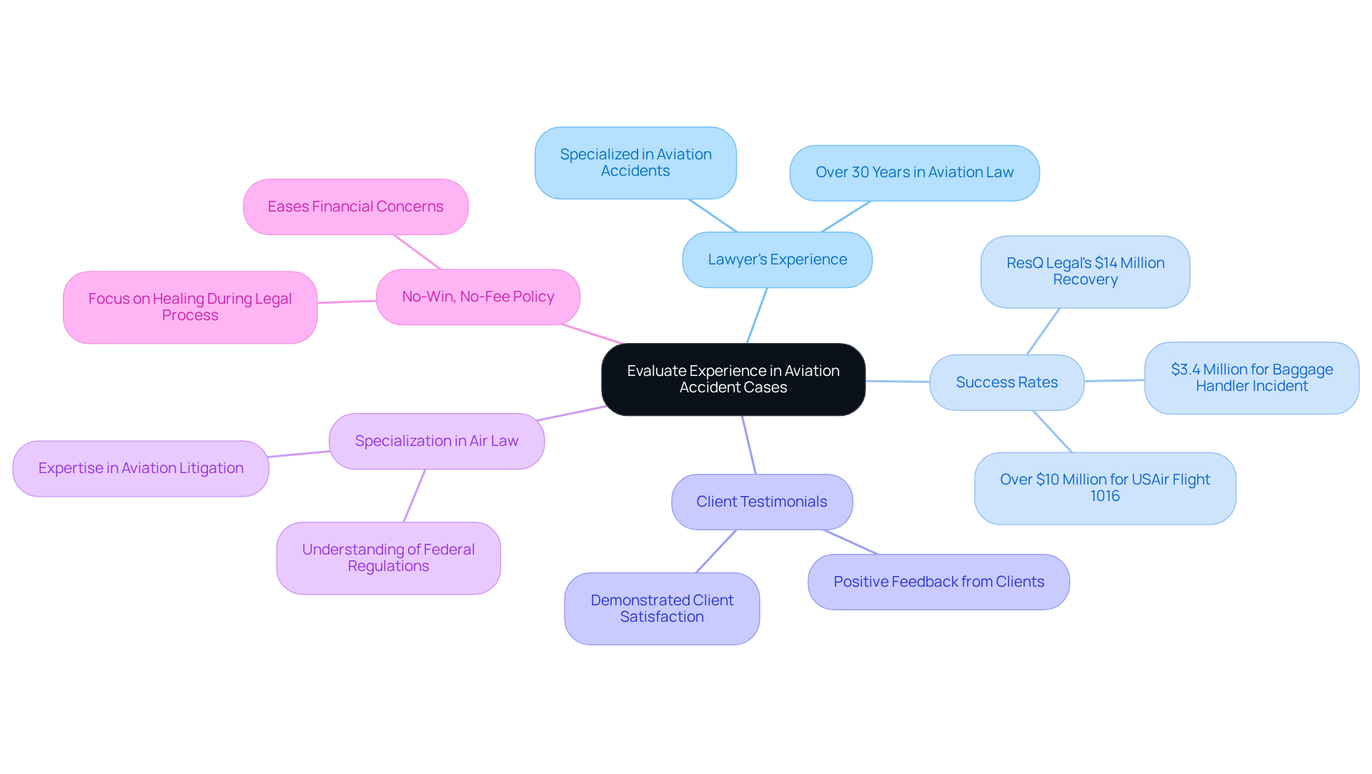 This mindmap helps you see the important factors to consider when choosing an airline lawyer. Each branch represents a different aspect, like their experience or success rates, and the sub-branches provide specific examples or details to guide your decision. This mindmap helps you see the important factors to consider when choosing an airline lawyer. Each branch represents a different aspect, like their experience or success rates, and the sub-branches provide specific examples or details to guide your decision.