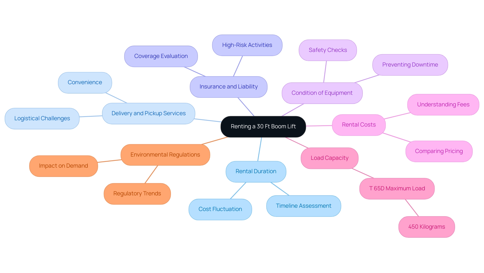 Each branch represents a critical factor in the rental process, and colors indicate different categories of considerations.