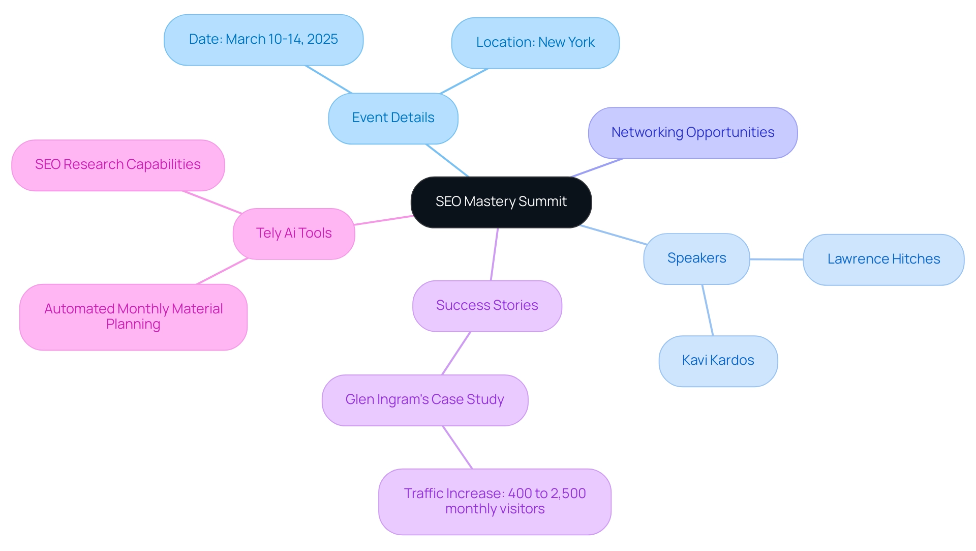 The central node represents the summit, with branches for event details, speakers, networking, success stories, and tools, each color-coded for clarity.