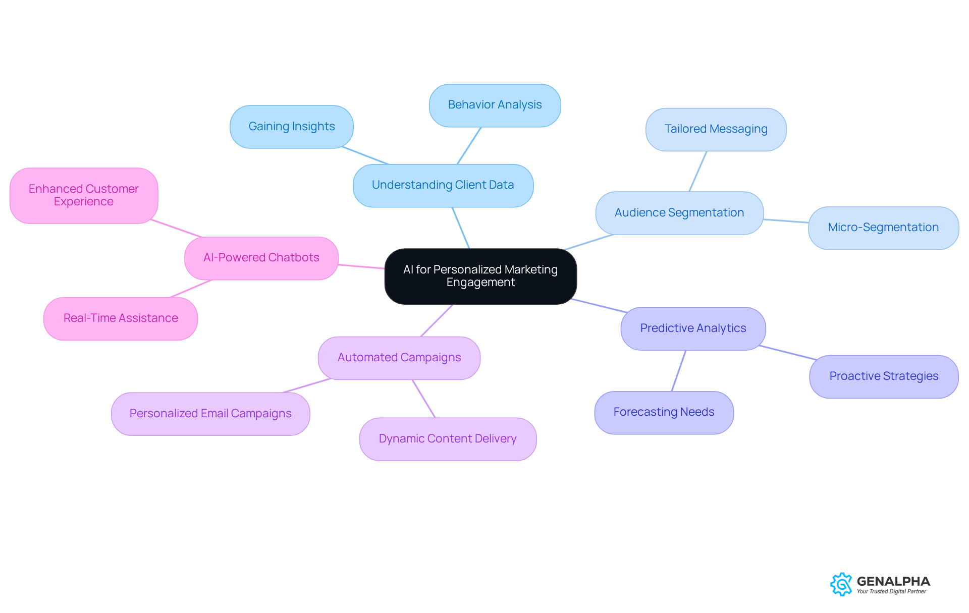 This mindmap starts with the main idea of using AI for marketing. Each branch represents a different strategy or tool that businesses can use to connect with clients better. Follow the branches to explore how each part contributes to creating personalized experiences. This mindmap starts with the main idea of using AI for marketing. Each branch represents a different strategy or tool that businesses can use to connect with clients better. Follow the branches to explore how each part contributes to creating personalized experiences.