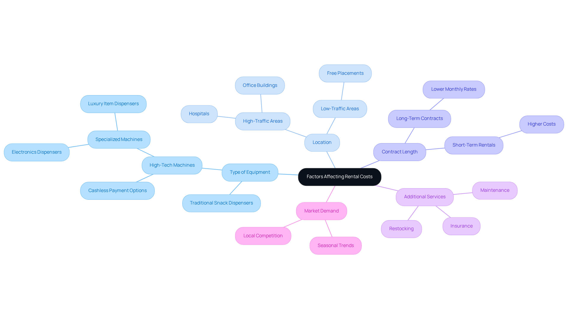 The central node represents the main topic of rental costs, while each branch shows a specific factor that influences those costs. Sub-branches provide additional details about each factor's impact.