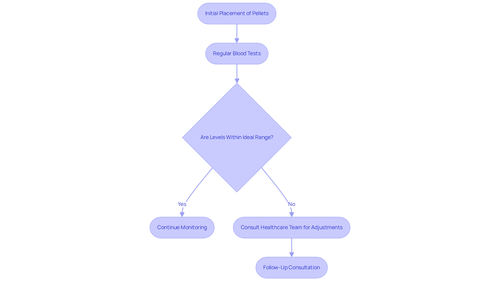 This flowchart illustrates the steps to monitor hormone levels after treatment. Start with the initial placement of pellets, then follow the arrows to see how regular blood tests lead to consultations if adjustments are needed. Each step is crucial for maintaining health and ensuring effective treatment.