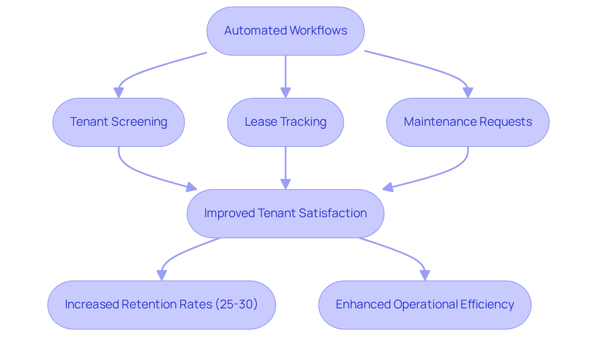Follow the arrows to see how automated workflows lead to improved tenant satisfaction and retention, making property management more efficient. Follow the arrows to see how automated workflows lead to improved tenant satisfaction and retention, making property management more efficient.