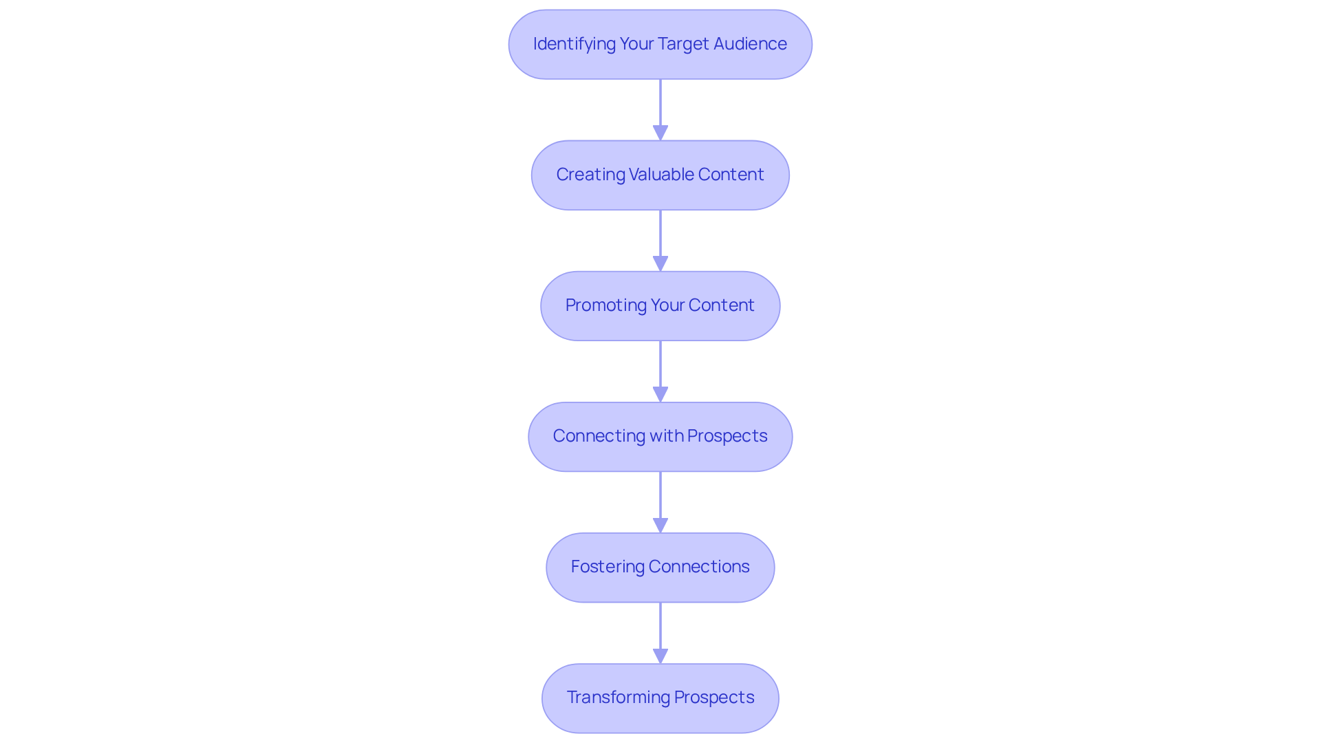 Each box represents a step in the lead generation journey. Follow the arrows to see how small businesses can attract and convert leads, starting from understanding their audience all the way to closing sales.