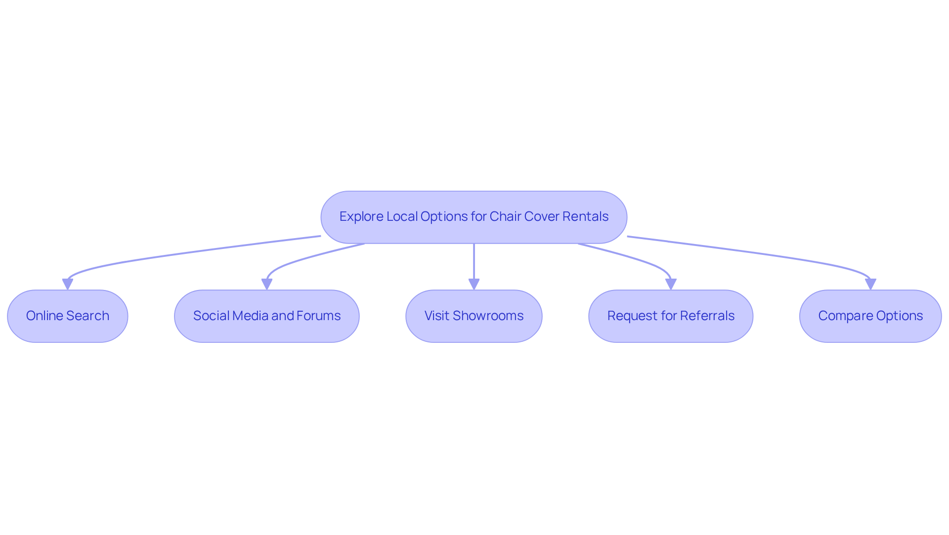 Each box represents a different strategy for finding chair cover rentals. Follow the arrows to see the steps you can take, starting from online searches to comparing options.