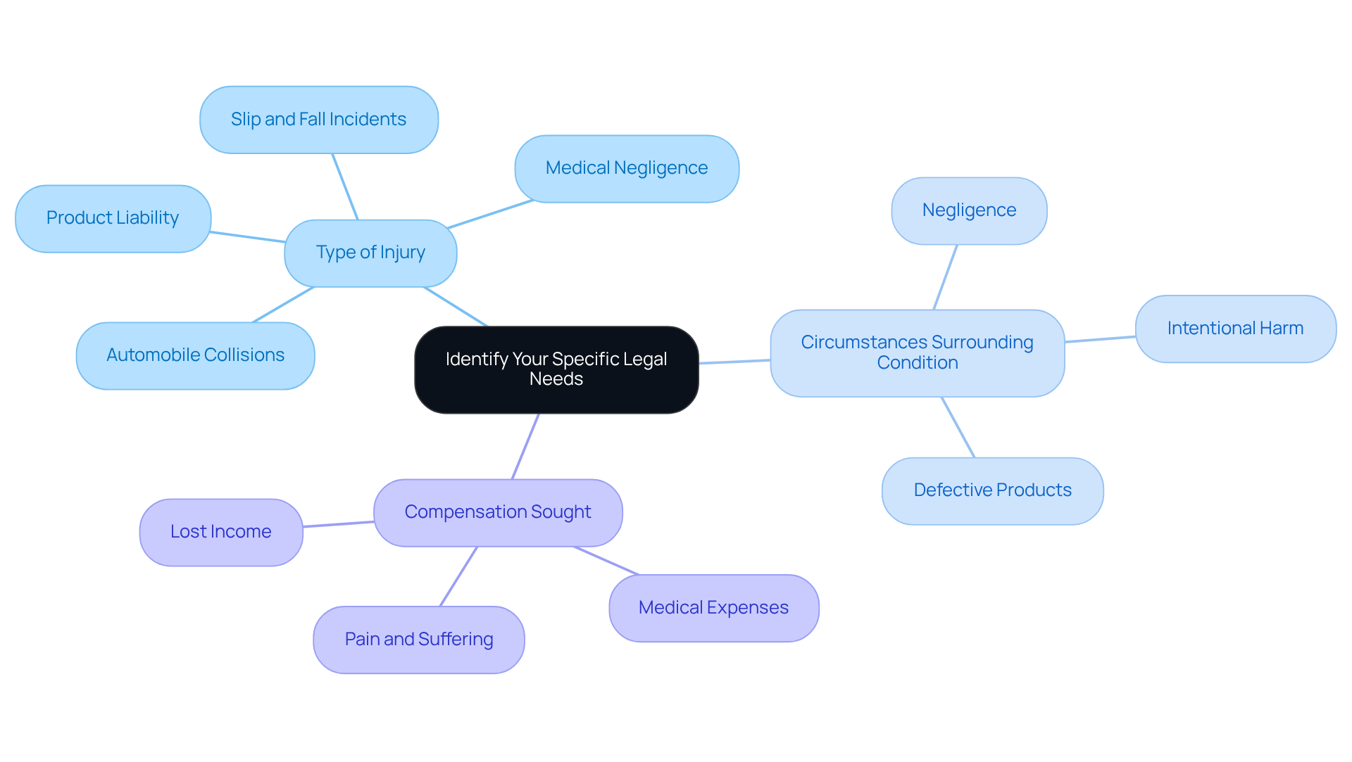 The center represents the main goal of identifying your legal needs. Each branch leads to important questions that help clarify what you need from a legal representative. Follow the branches to explore each aspect of your situation.