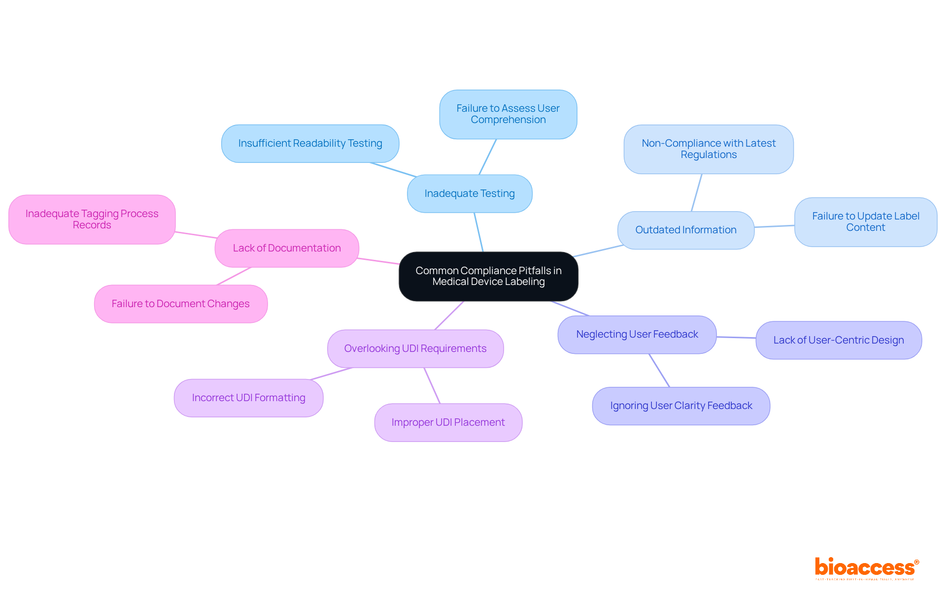 Start with the main topic in the center, then explore each branch to understand specific pitfalls that can lead to compliance issues. Each color-coded branch helps you quickly identify the area of concern.