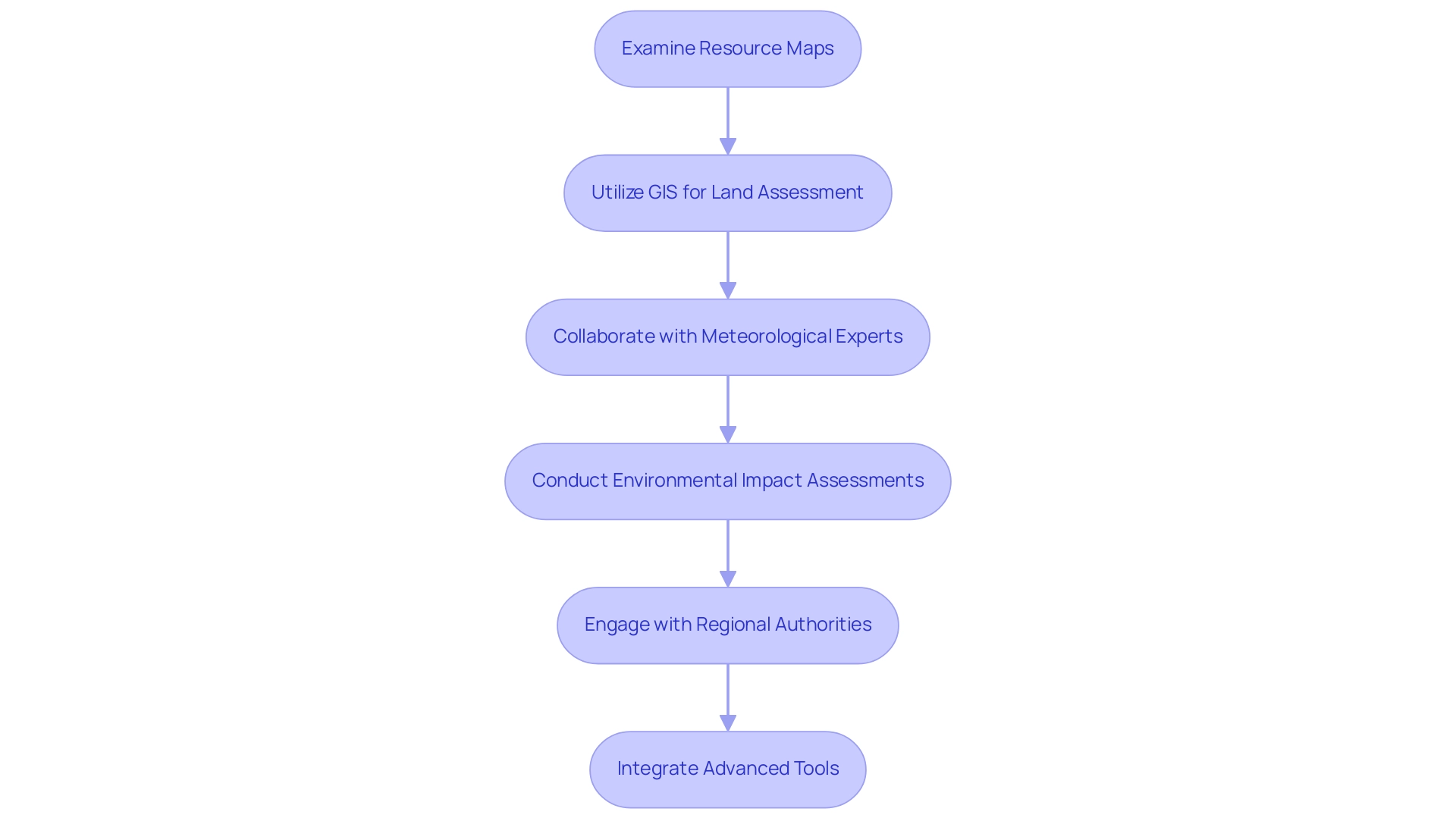 Each box represents a step in the process, with arrows indicating the flow of actions. Color coding differentiates steps related to planning, assessment, and collaboration.